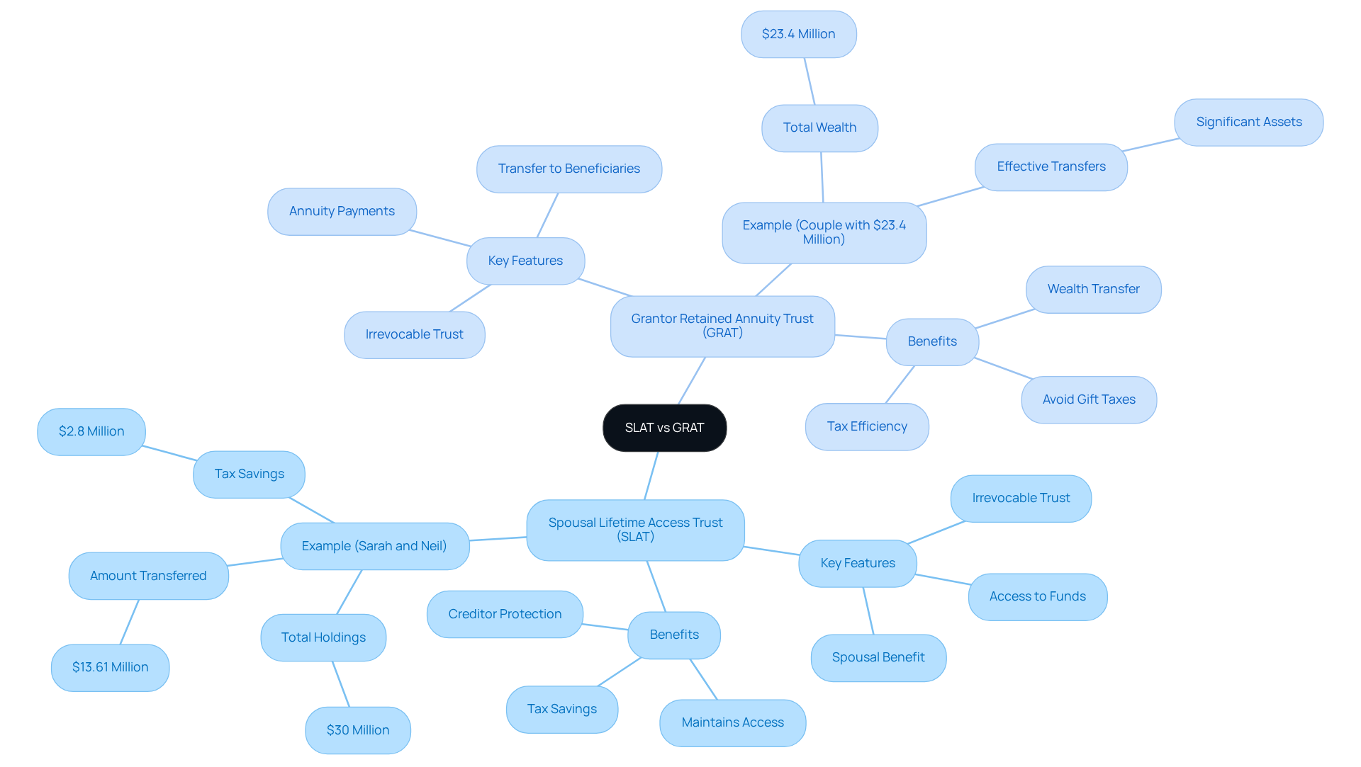 The central node represents the overall topic, while the branches show the two types of trusts. Each sub-branch provides specific details, helping you see how SLAT and GRAT differ and what benefits they offer. The central node represents the overall topic, while the branches show the two types of trusts. Each sub-branch provides specific details, helping you see how SLAT and GRAT differ and what benefits they offer.