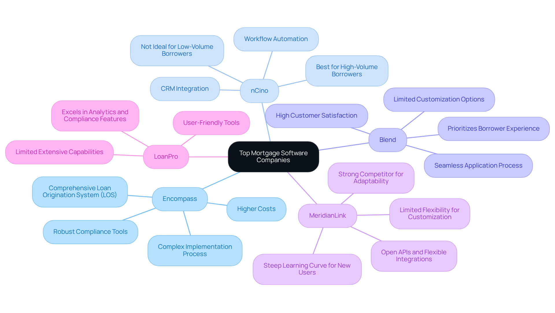 This mindmap shows various mortgage software companies and their unique features. Start at the center with the main topic, then explore each branch to see what each company offers and how they differ from one another. This mindmap shows various mortgage software companies and their unique features. Start at the center with the main topic, then explore each branch to see what each company offers and how they differ from one another.