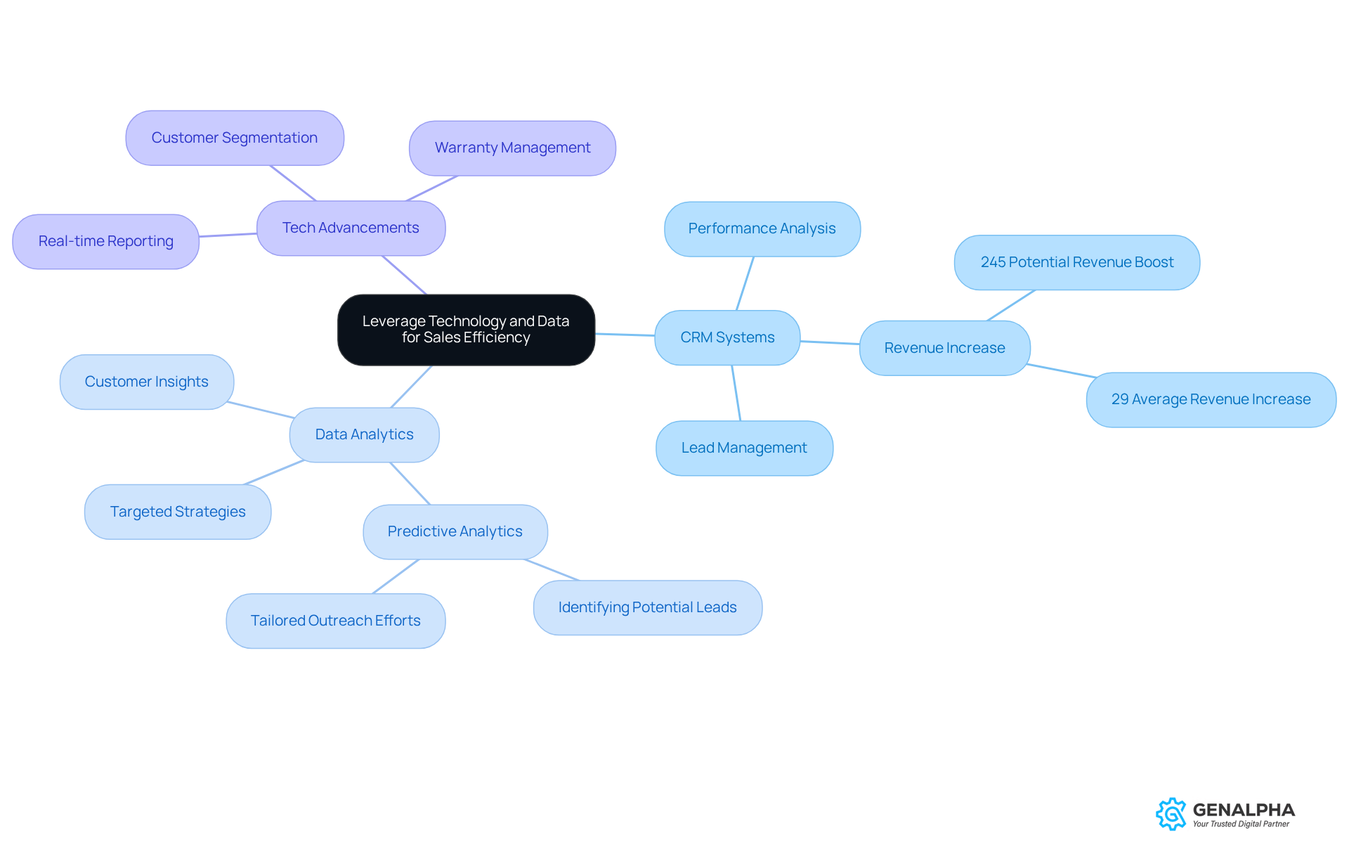 This mindmap shows how technology and data can improve sales efficiency. Start at the center with the main idea, then follow the branches to see different tools and strategies that can help manufacturers boost their sales processes and customer relationships.