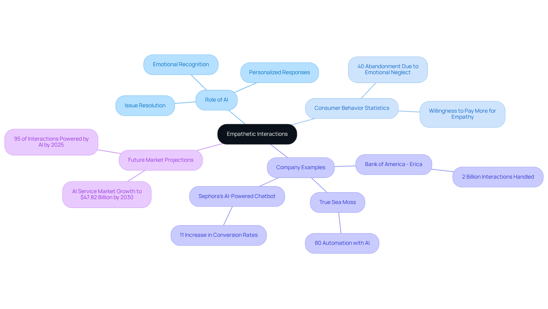 The central node represents the main theme, while branches show related topics. Each color-coded branch helps you navigate through the different aspects of how empathetic AI improves customer interactions.