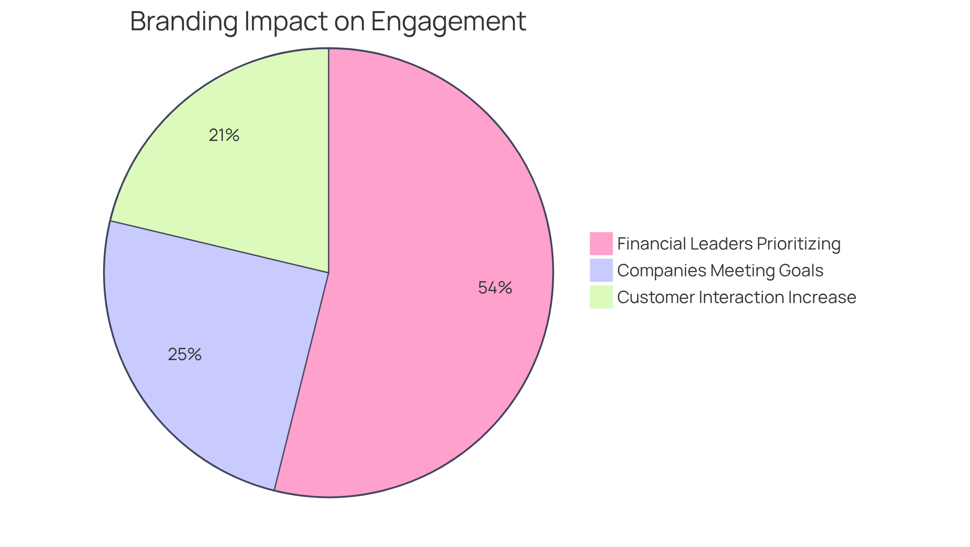 Each slice represents a different aspect of branding's influence on customer interaction — the larger the slice, the more significant the impact. For instance, the 30% slice shows the rise in engagement thanks to effective branding.