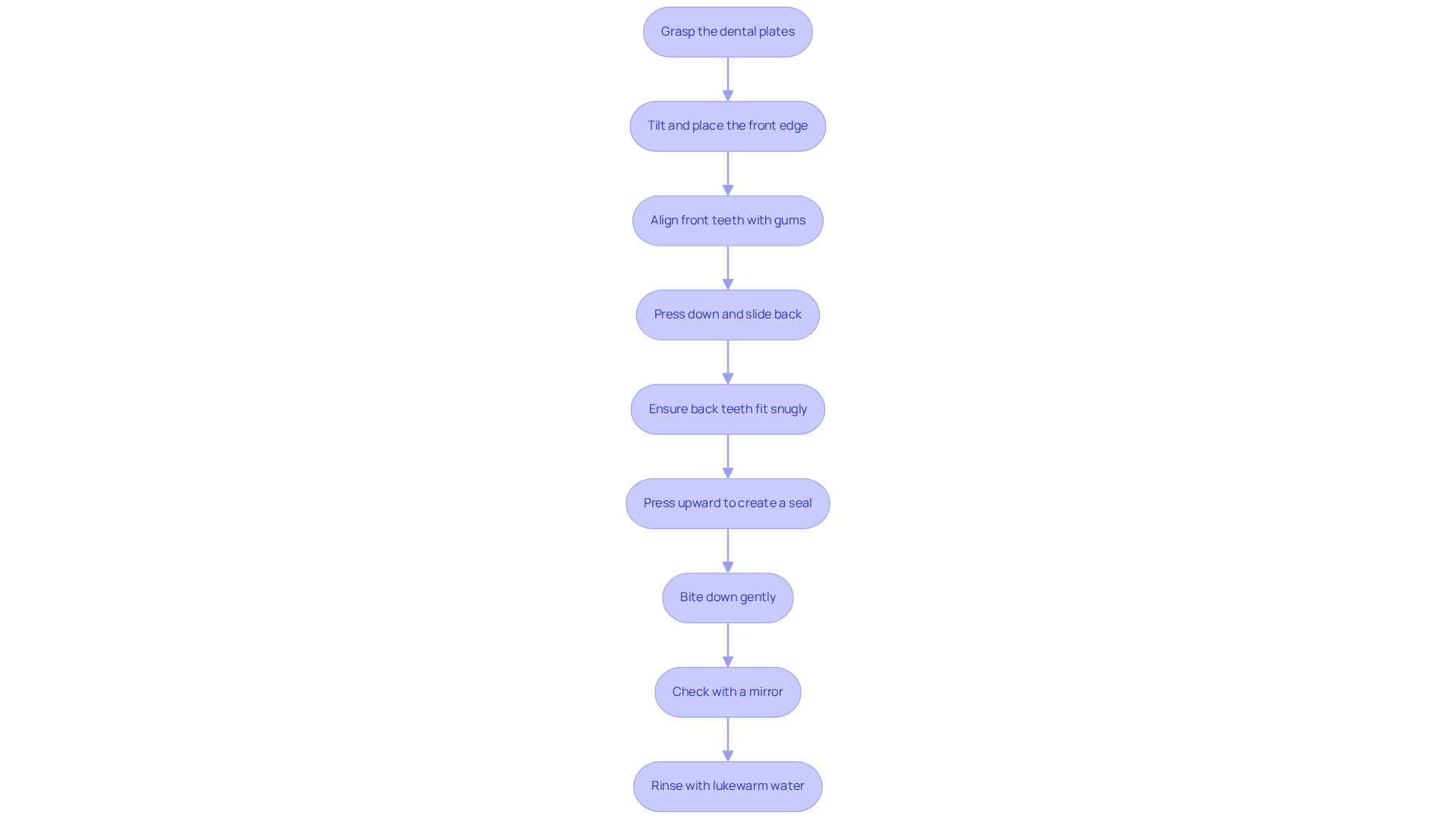 Each box represents a step in the process of putting in upper dentures. Follow the arrows to see how to proceed from one step to the next, ensuring a smooth and confident insertion.