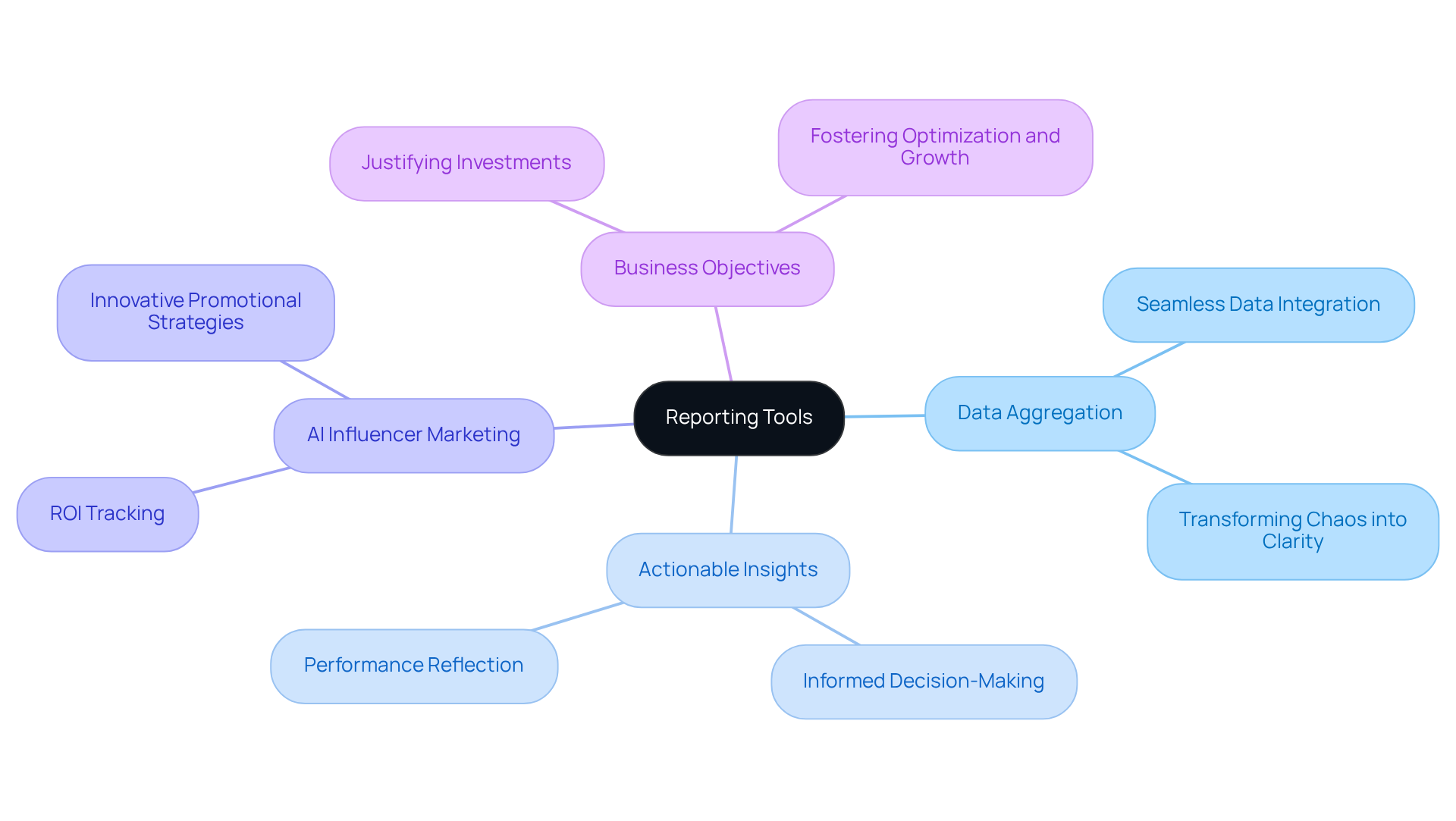 The central node represents reporting tools, while the branches illustrate how they contribute to various aspects of marketing success. Each color-coded branch highlights a different area of focus, making it easy to understand the relationships.