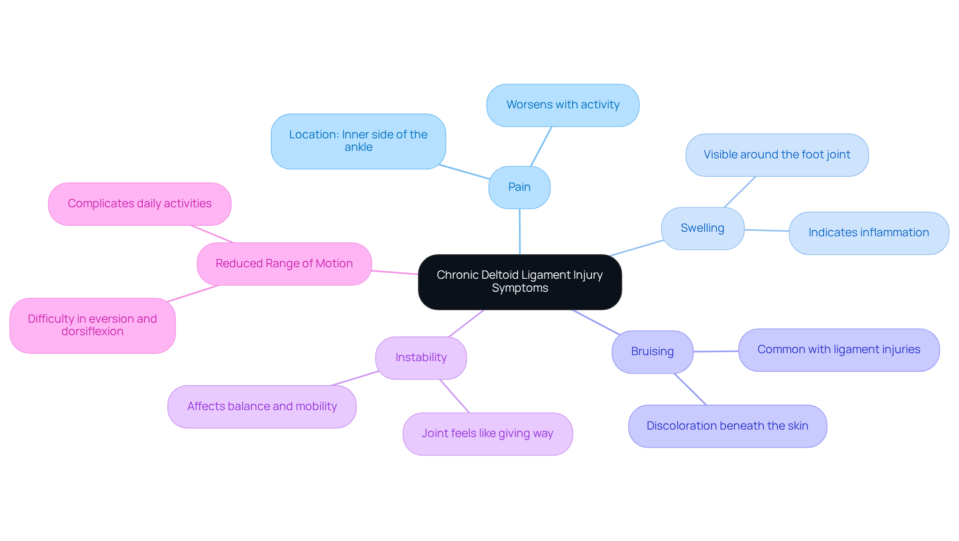 The center shows the main topic, and each branch represents a symptom. Follow the branches to learn more about each symptom and how they relate to the injury.