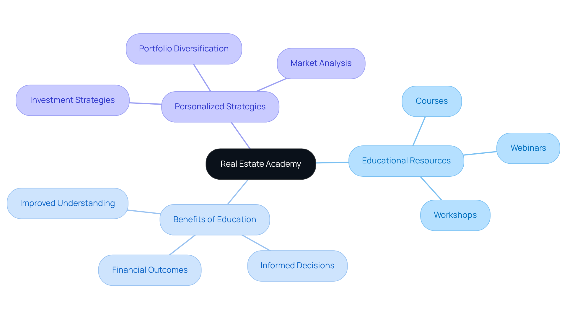 The center represents the Real Estate Academy, with branches showing different educational resources and their benefits. Each branch highlights how these resources help investors navigate the market more effectively.