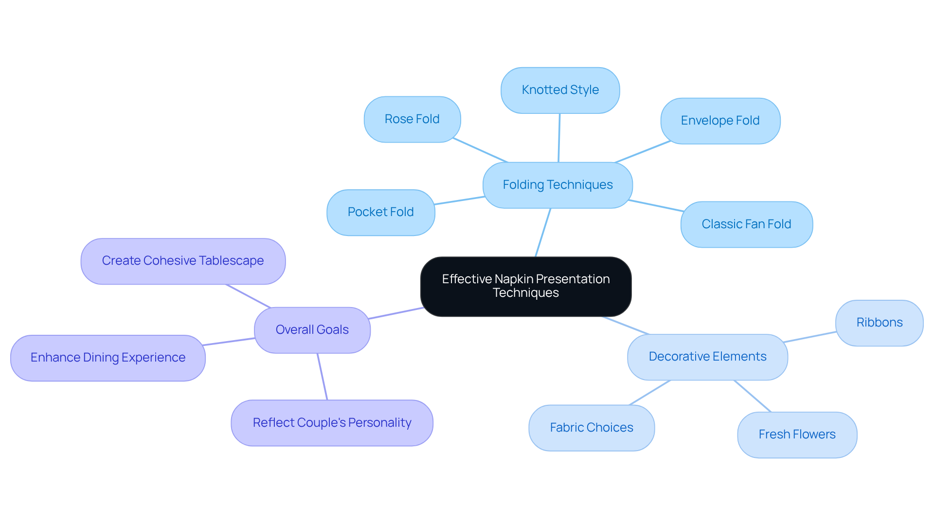 The central idea is napkin presentation, with branches showing different techniques and elements. Each branch represents a category, and sub-branches detail specific styles or recommendations. This layout helps visualize how each aspect contributes to the overall dining experience. The central idea is napkin presentation, with branches showing different techniques and elements. Each branch represents a category, and sub-branches detail specific styles or recommendations. This layout helps visualize how each aspect contributes to the overall dining experience.