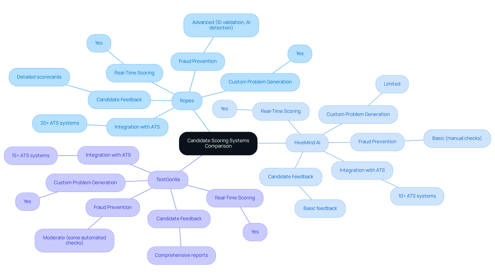 The central node represents the overall comparison, while each branch shows a specific platform. The sub-branches detail the features, helping you quickly identify strengths and weaknesses of each system. The central node represents the overall comparison, while each branch shows a specific platform. The sub-branches detail the features, helping you quickly identify strengths and weaknesses of each system.