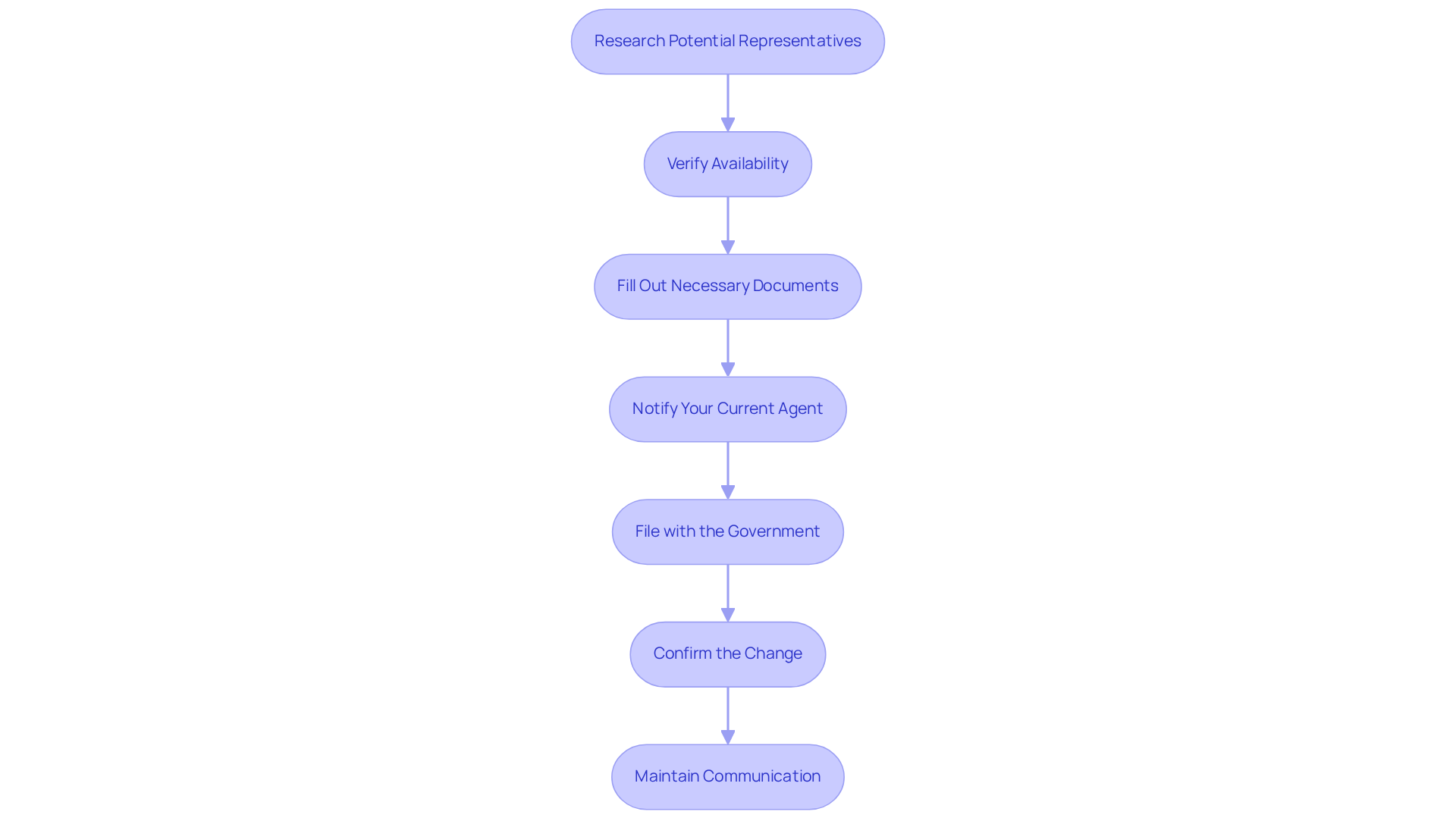 Each box represents a step in the process of changing your resident agent. Follow the arrows to see how to move from one step to the next, ensuring you complete each part for a smooth transition. Each box represents a step in the process of changing your resident agent. Follow the arrows to see how to move from one step to the next, ensuring you complete each part for a smooth transition.