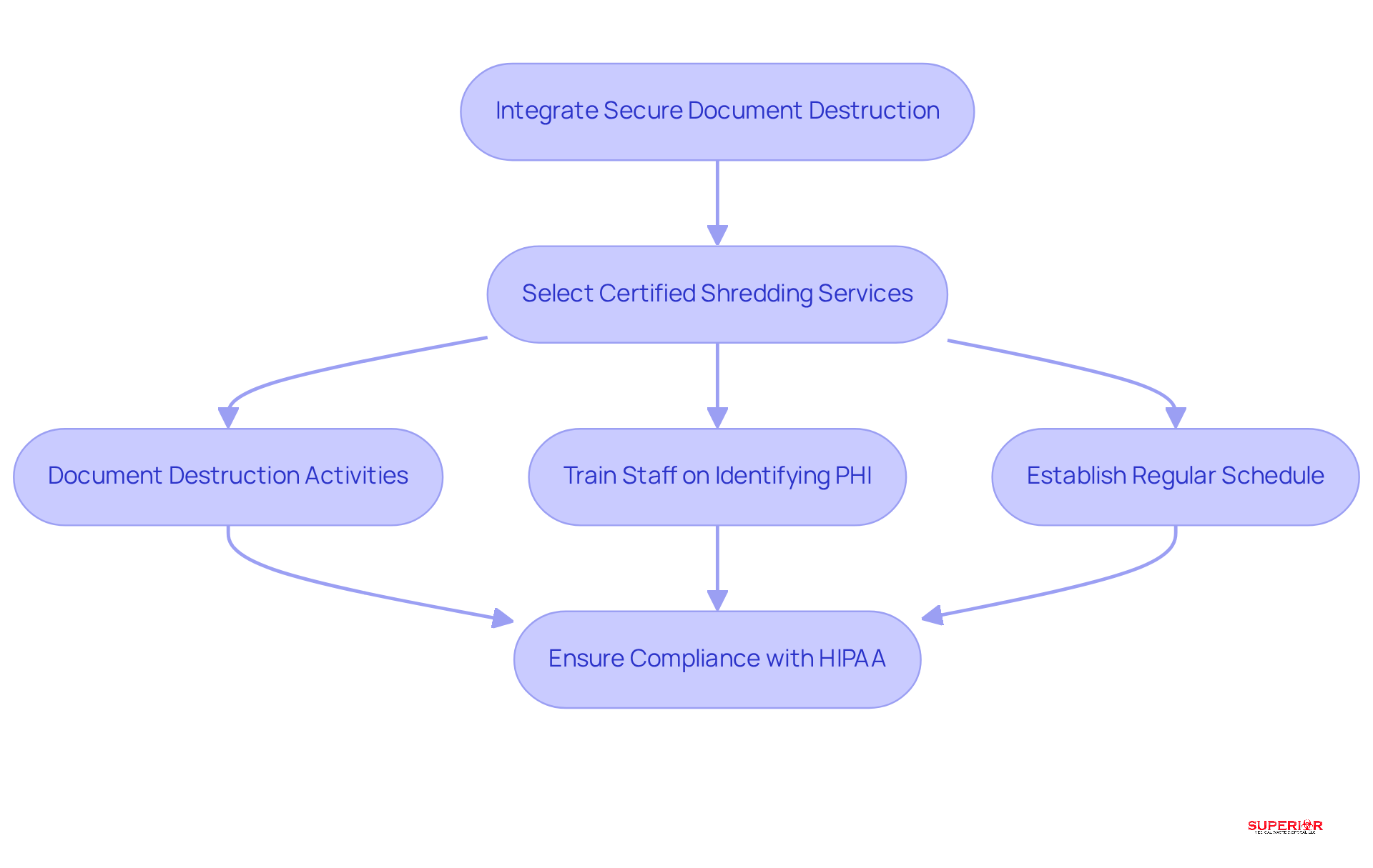 Each box represents a step in the process of ensuring secure document destruction. Follow the arrows to see how to integrate these services effectively and maintain compliance with HIPAA regulations.