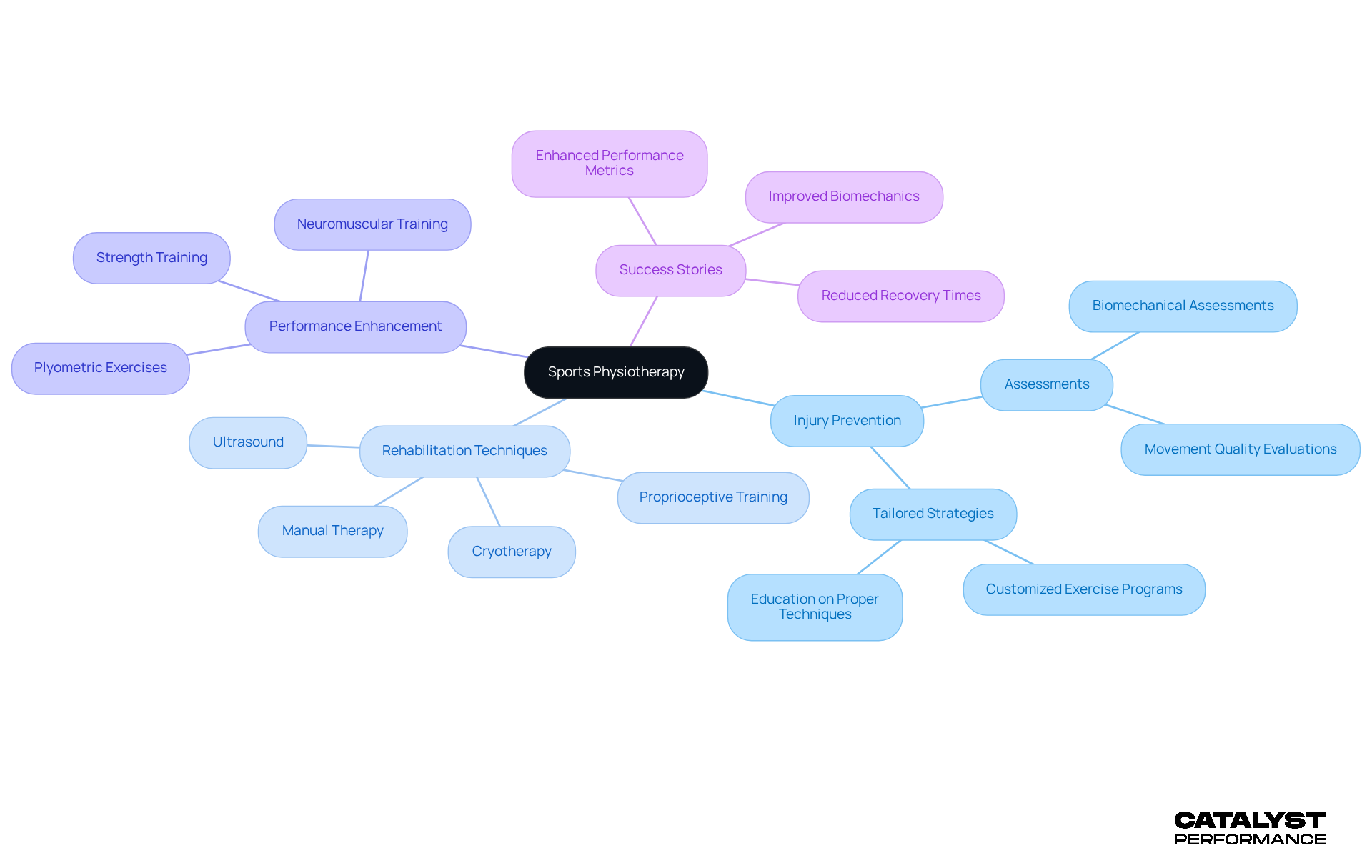 The central node represents sports physiotherapy, while the branches show its various roles in preventing injuries, aiding recovery, and enhancing athletic performance. Each sub-branch provides specific examples or techniques related to that area. The central node represents sports physiotherapy, while the branches show its various roles in preventing injuries, aiding recovery, and enhancing athletic performance. Each sub-branch provides specific examples or techniques related to that area.