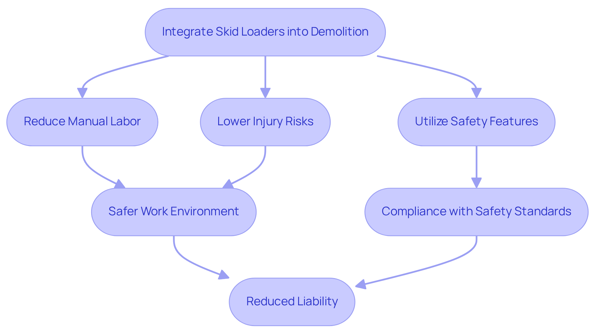 Follow the flow from integrating skid loaders to see how each step contributes to improving safety and compliance on construction sites.