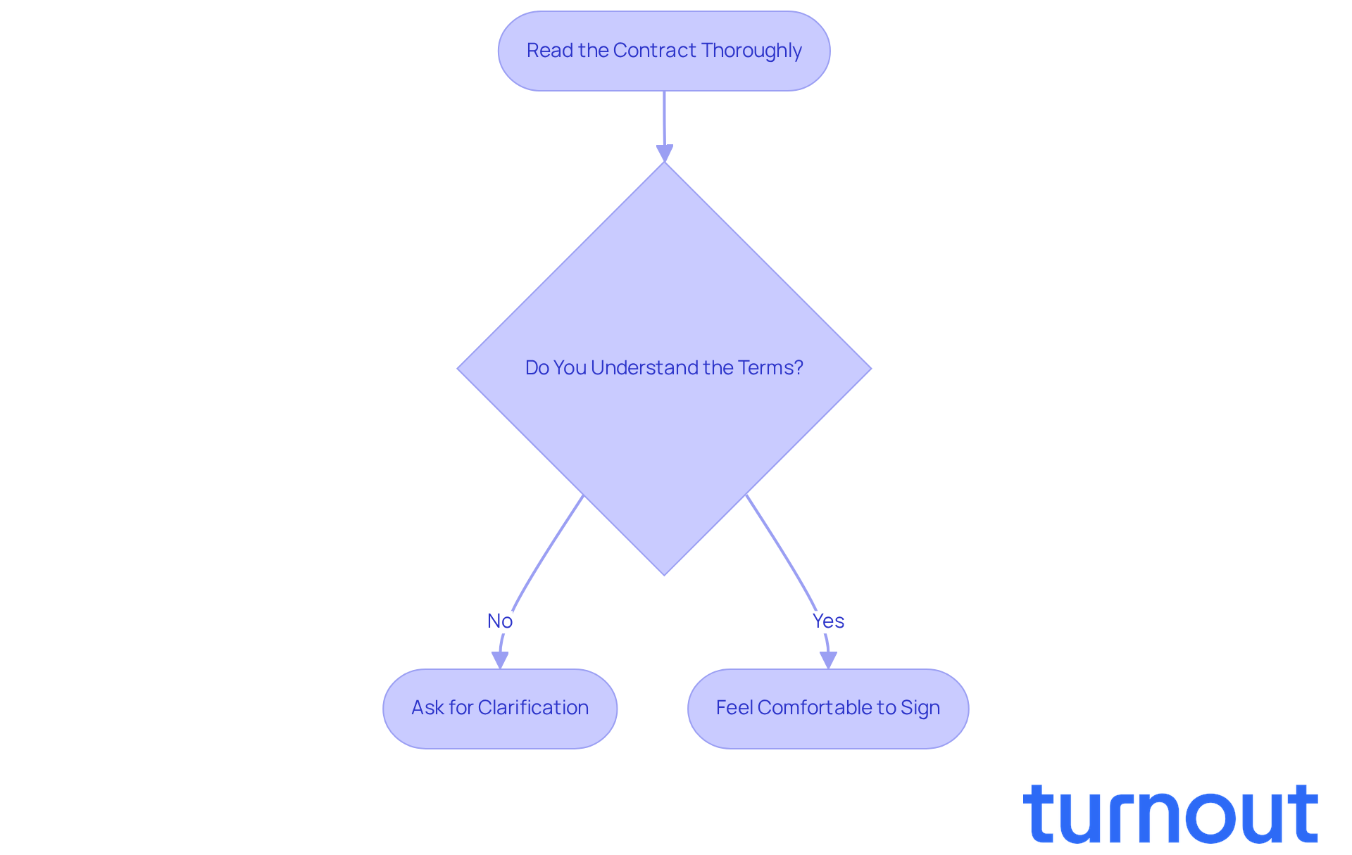 This flowchart guides you through the process of understanding a contract. Start by reading it, then decide if you understand the terms. If not, don’t hesitate to ask questions before you feel ready to sign.
