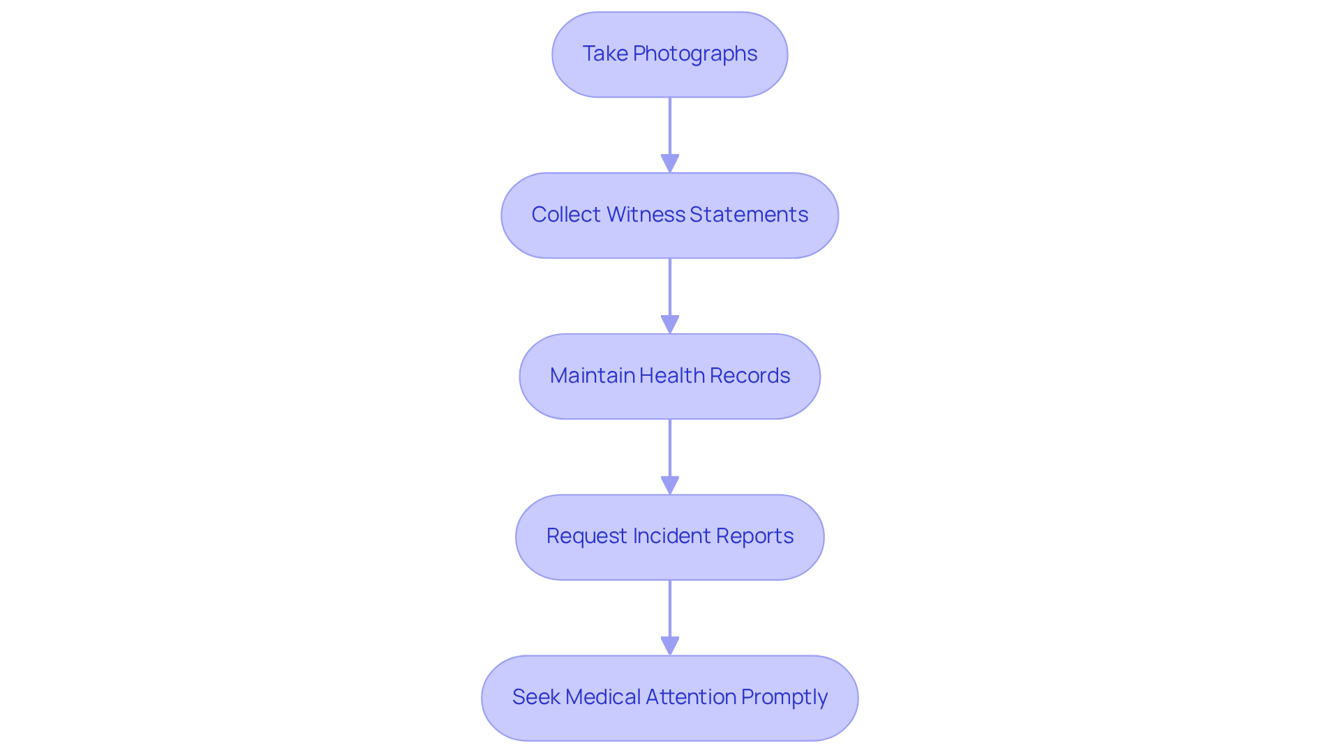 Each box represents a crucial step in the evidence-gathering process. Follow the arrows to see the order in which you should take these actions to build a strong case.