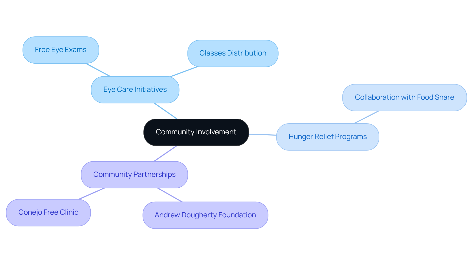 Este mapa mental ilustra el compromiso de DLV con la salud comunitaria y la beneficencia. El nodo central representa su misión general, mientras que las ramas muestran áreas de enfoque específicas. Cada subrama detalla iniciativas particulares, lo que permite comprender cómo DLV se conecta con la comunidad y la apoya. This mindmap illustrates DLV's commitment to community health and charity. The central node represents their overall mission, while the branches show specific areas of focus. Each sub-branch details particular initiatives, helping you see how DLV connects with and supports the community.