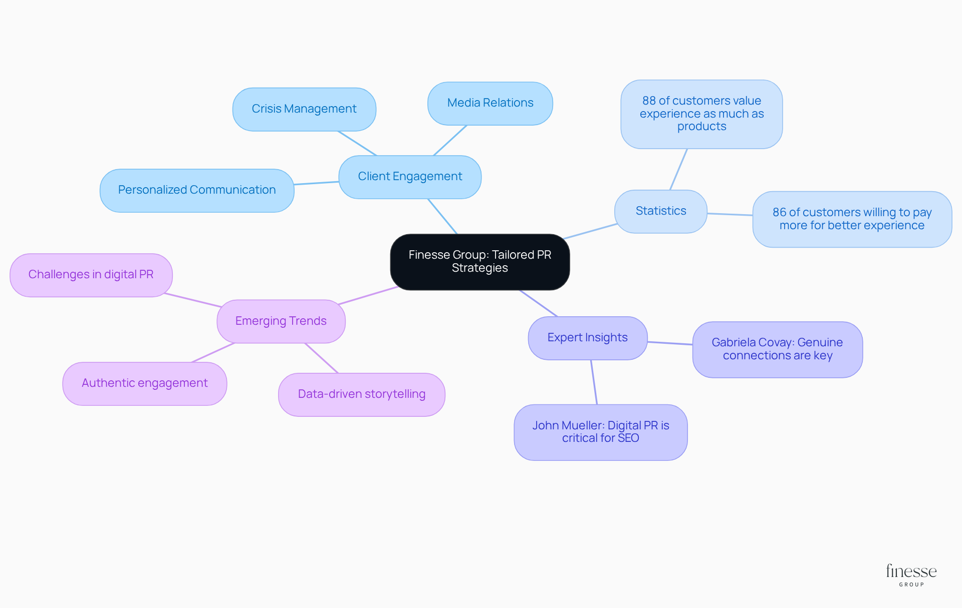 The center represents Finesse Group's approach, and the branches show how this strategy connects to client engagement, key statistics, expert opinions, and trends that highlight its importance.