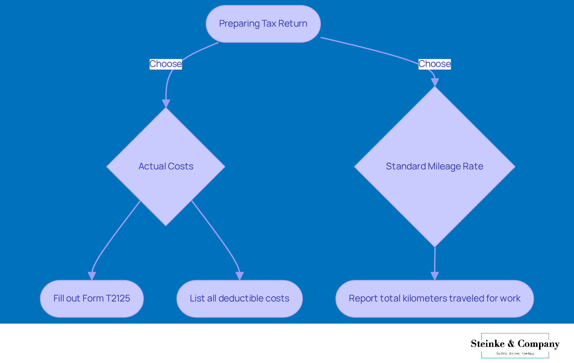 10 Key Insights on Are Car Repairs Tax Deductible for Small Businesses