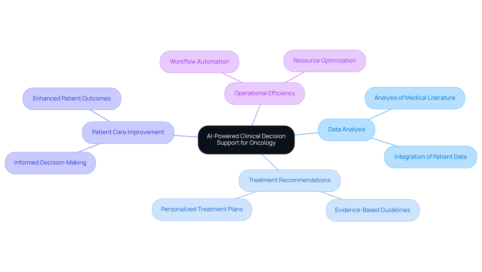 The center shows the main idea about AI in oncology, and the branches illustrate how it improves various aspects of healthcare. Follow the branches to see the specific benefits and applications. The center shows the main idea about AI in oncology, and the branches illustrate how it improves various aspects of healthcare. Follow the branches to see the specific benefits and applications.
