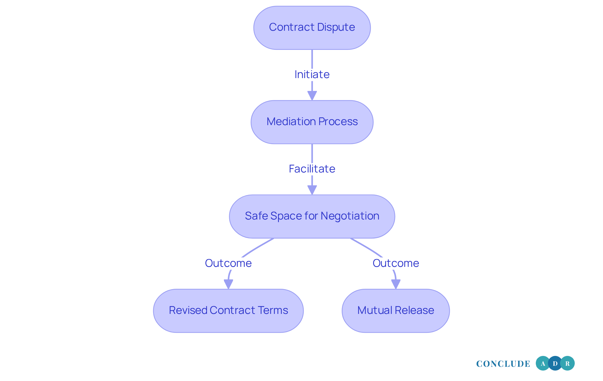 Follow the flow from the initial dispute to see how mediation helps reach a resolution. Each step shows how parties interact and the positive outcomes achieved.