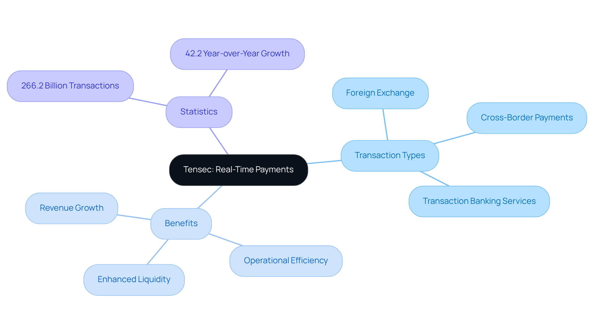 The central node represents Tensec's platform, with branches showing different aspects like transaction types and benefits. Each branch helps you see how these elements contribute to the overall efficiency and effectiveness of global financial operations.