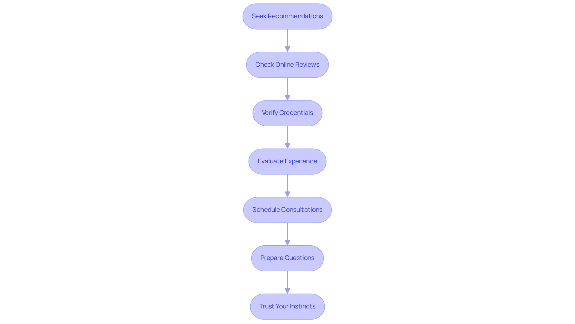 Each box represents a step in the process of finding the right attorney. Follow the arrows to navigate through the steps, from seeking recommendations to trusting your instincts. Each box represents a step in the process of finding the right attorney. Follow the arrows to navigate through the steps, from seeking recommendations to trusting your instincts.