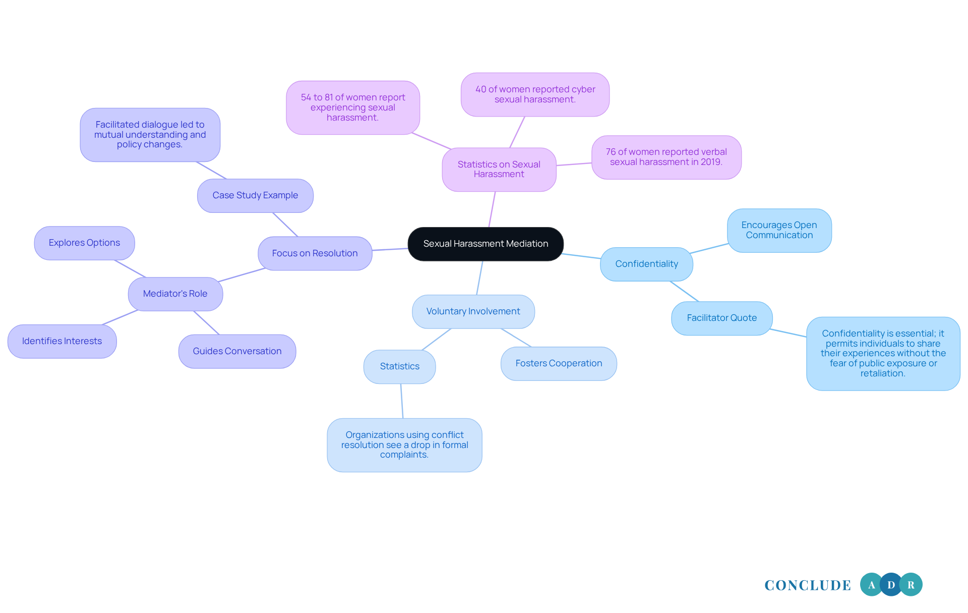 The center represents the mediation process, while the branches show important aspects and details. Each color-coded branch helps you see how these elements connect to the overall goal of resolving disputes compassionately.