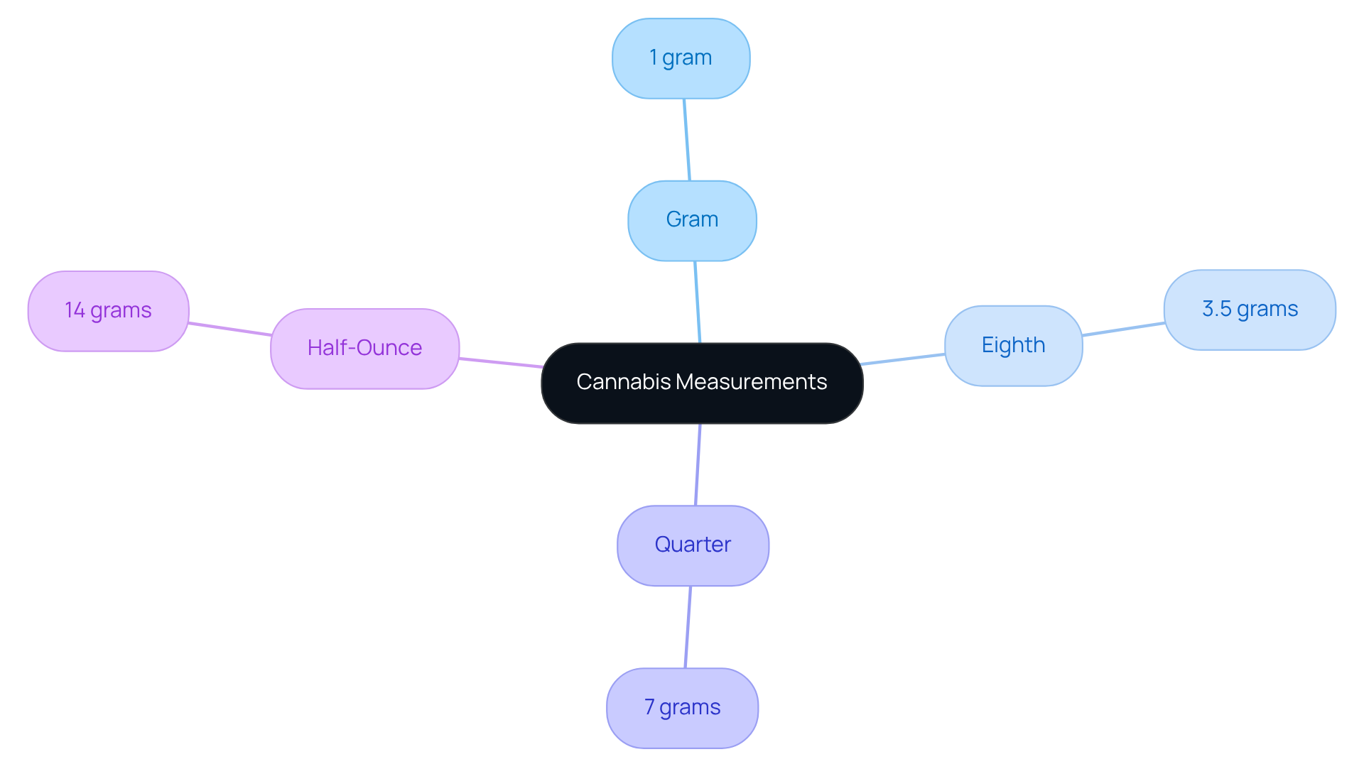 This mindmap starts with the central concept of cannabis measurements and branches out to show each term and its equivalent in grams, helping you grasp the various options available.