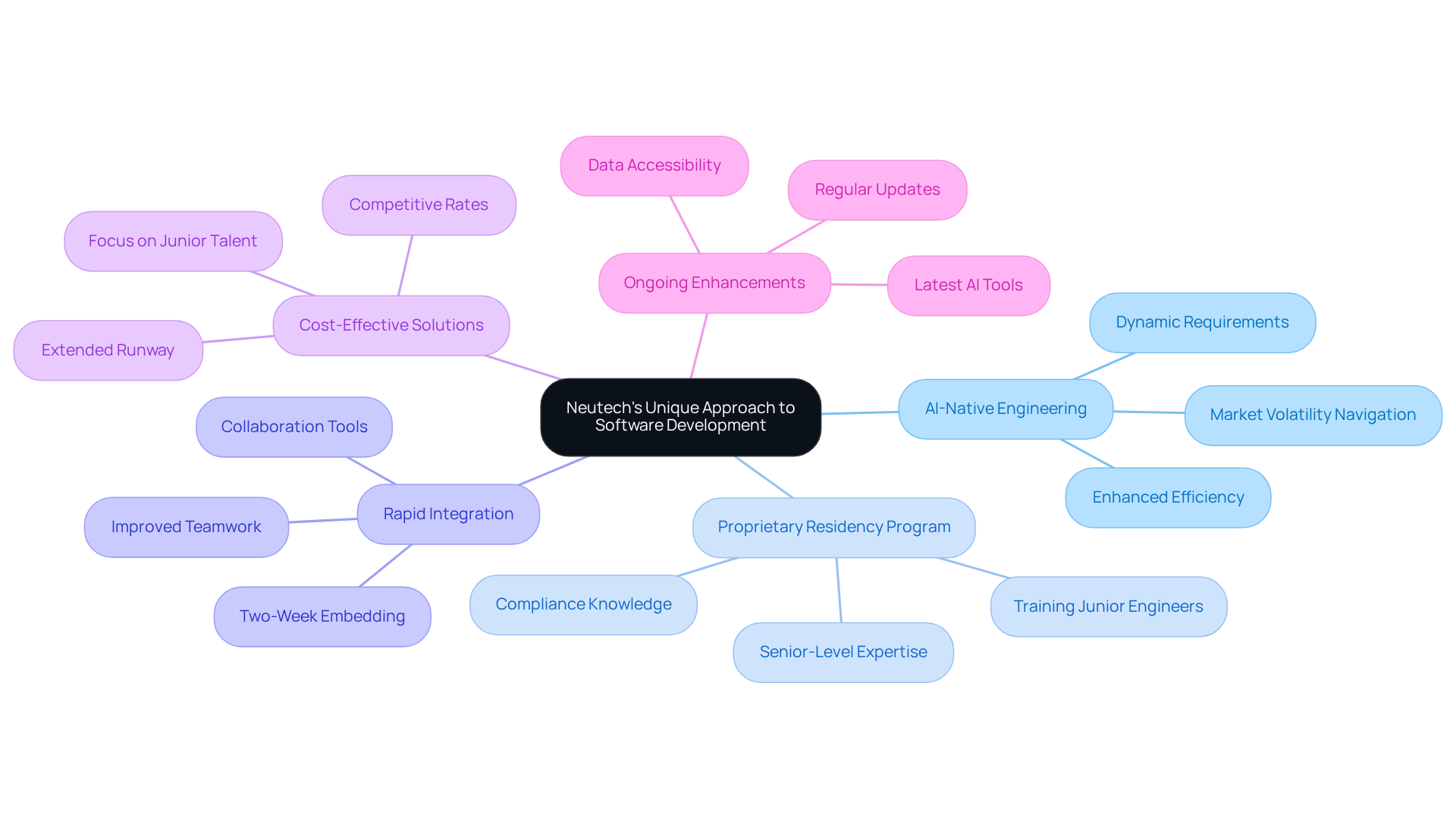 The central node represents Neutech's overall approach, while each branch highlights a specific strategy. Follow the branches to see how each strategy contributes to the company's unique offerings for hedge funds.