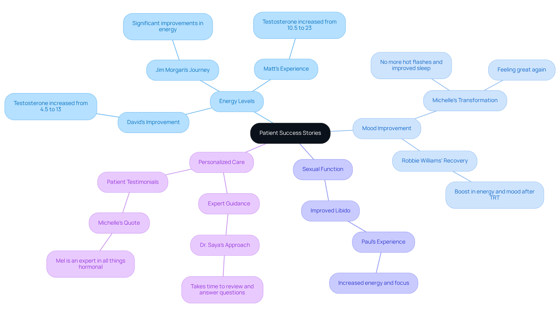 The central node represents the overall theme of patient success stories, while the branches highlight specific benefits. Each sub-node includes real patient experiences or relevant statistics, showcasing the comprehensive impact of hormone therapy.