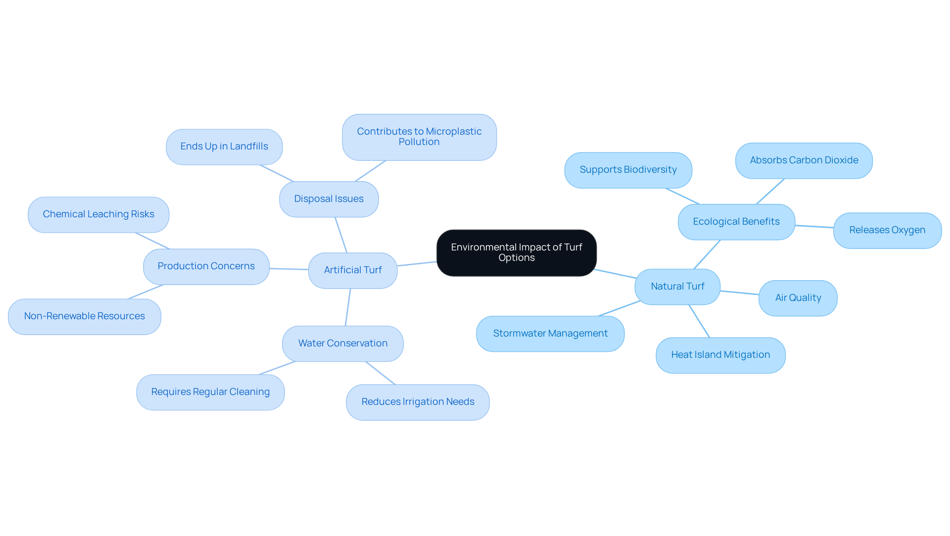 This mindmap shows the environmental impacts of choosing between natural and artificial turf. Each branch highlights key benefits and concerns, helping you understand the trade-offs involved in your decision.