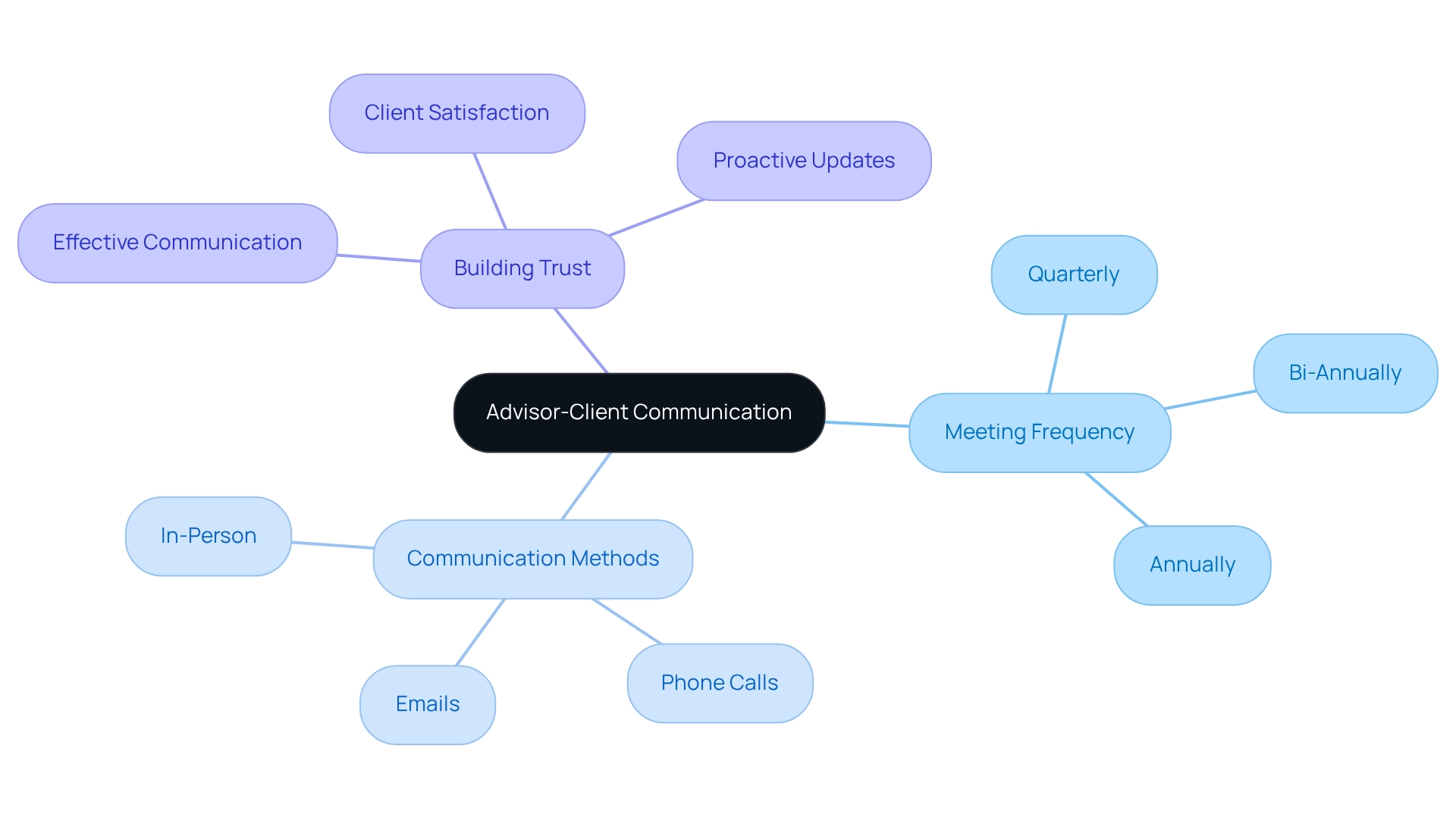 The central idea is about how you communicate with your advisor. Each branch shows different aspects like how often you meet and how you prefer to talk. The more you understand these connections, the better your relationship with your advisor can be! The central idea is about how you communicate with your advisor. Each branch shows different aspects like how often you meet and how you prefer to talk. The more you understand these connections, the better your relationship with your advisor can be!