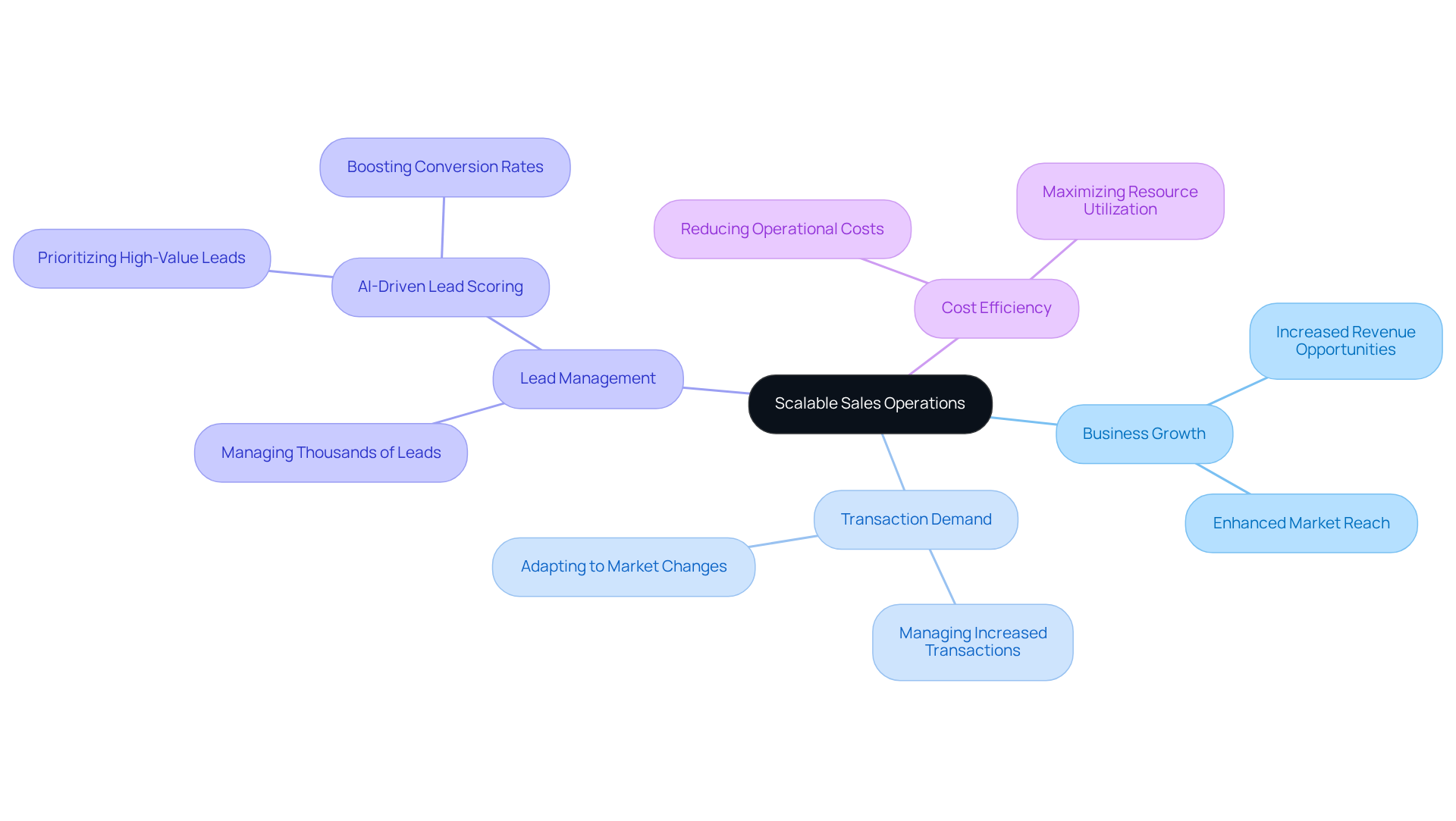 Start at the center with the main idea of scalable sales operations, then explore how Solda AI supports growth and efficiency through its various features.