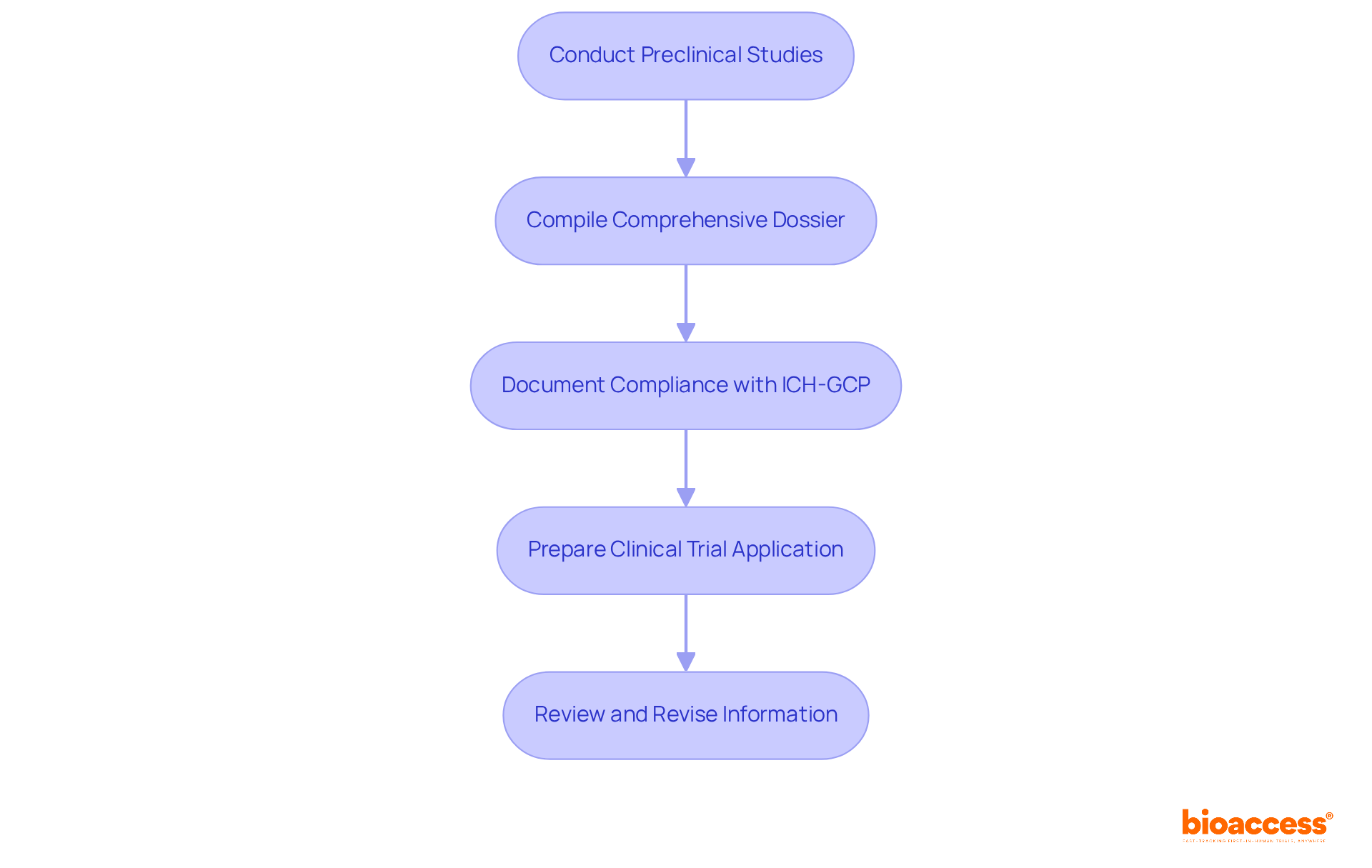 Each box represents a step in the process of preparing for a first-in-human trial. Follow the arrows to see how each step leads to the next, ensuring all necessary data and documentation are gathered systematically.