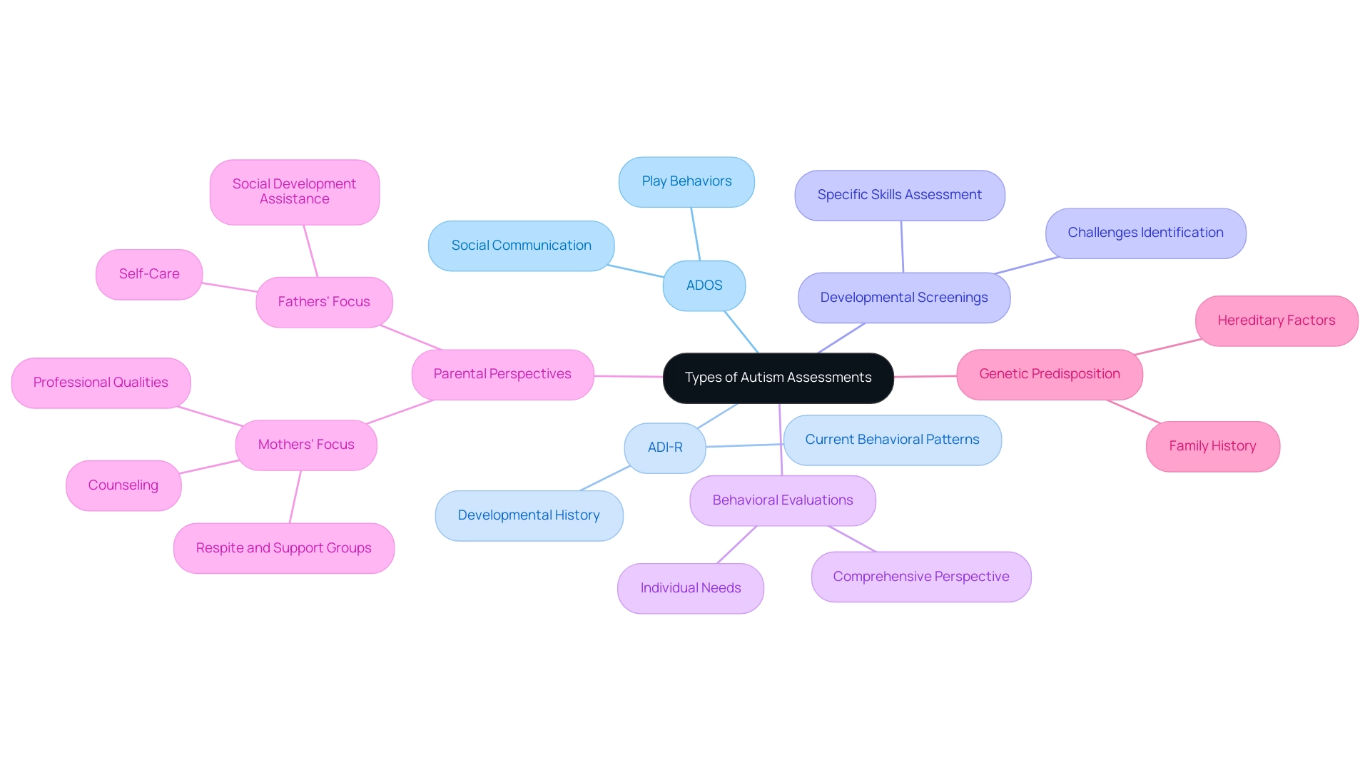 The central node represents autism assessments, with branches showing specific evaluation methods and their focus areas.