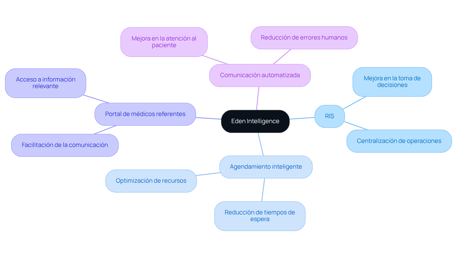 El nodo central representa a Eden Intelligence, y las ramas muestran las características que ayudan a mejorar la toma de decisiones. Cada característica está conectada a su impacto en la eficiencia y calidad del servicio.