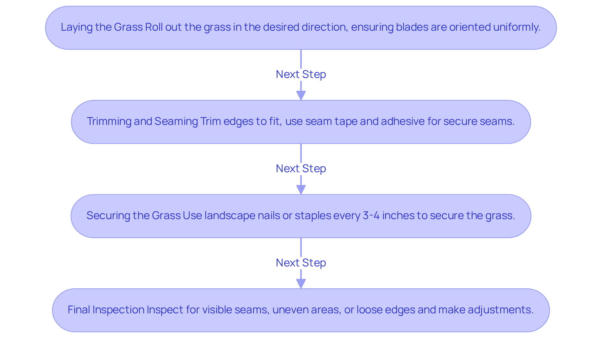 This flowchart guides you through the steps of installing synthetic grass. Start with laying the grass, then move to trimming and seaming, followed by securing it in place, and finish with a final inspection to ensure everything looks perfect.