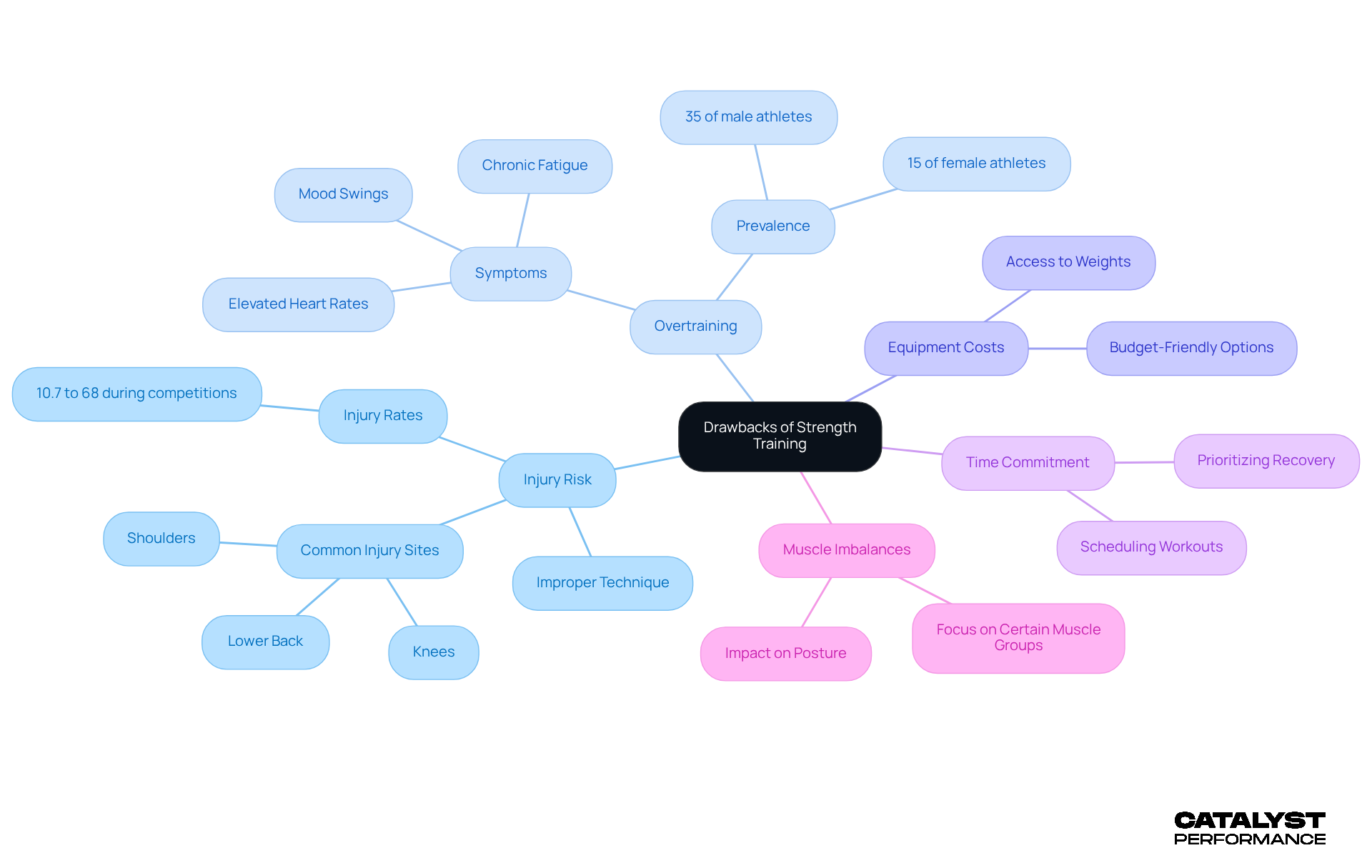 The central node represents the main topic, while each branch highlights a specific drawback. Follow the branches to explore details and statistics that explain each risk associated with strength training.