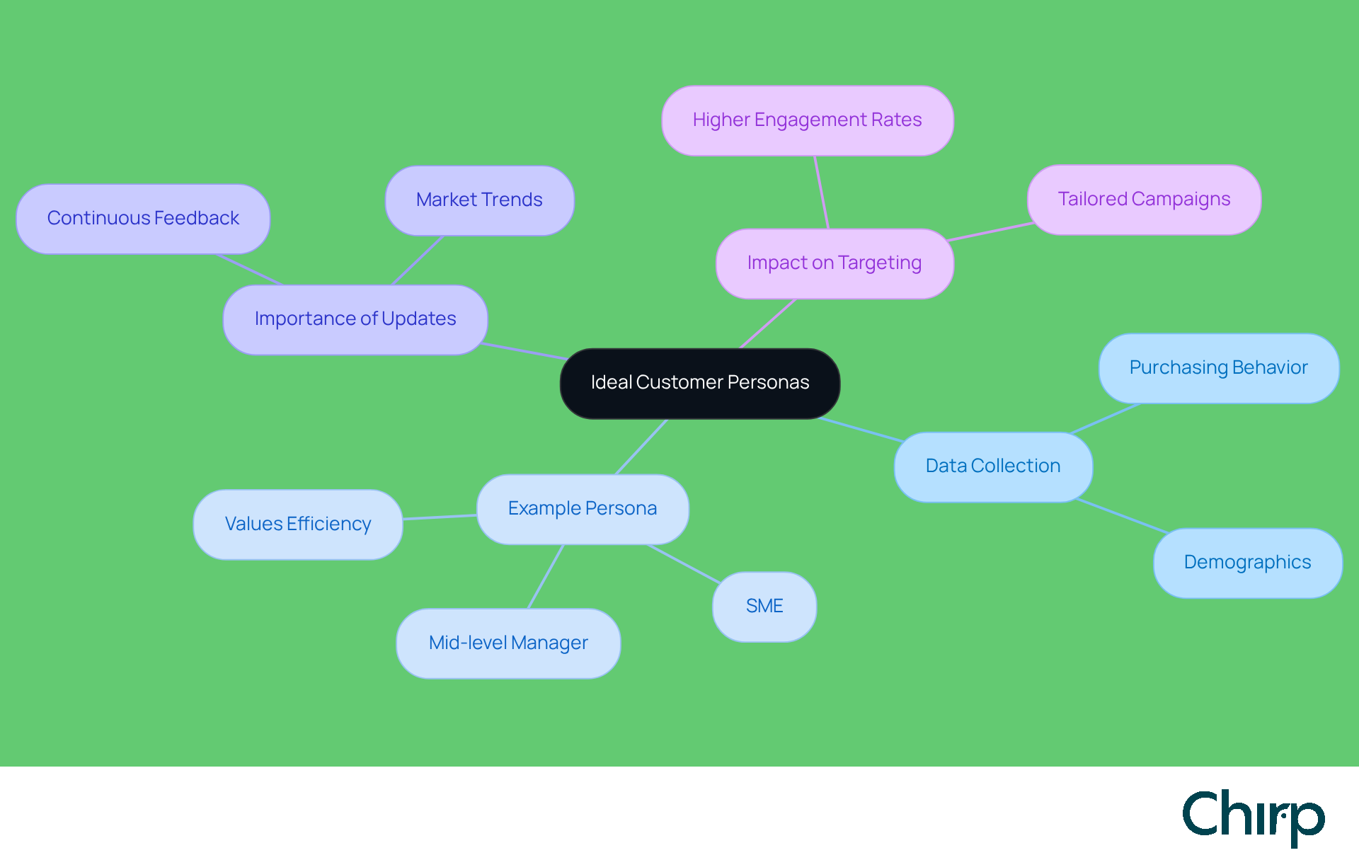 The center represents the main goal of creating customer personas. Each branch shows different aspects of this process, helping you see how they connect and contribute to better targeting.
