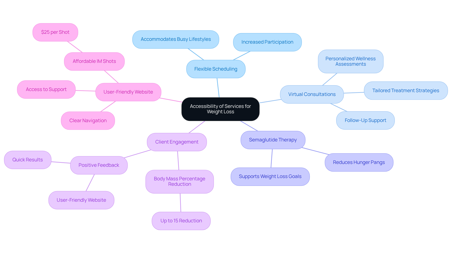 This mindmap illustrates how different services and strategies contribute to making weight loss more accessible. Start at the center with the main theme, then explore each branch to see how they support your journey.