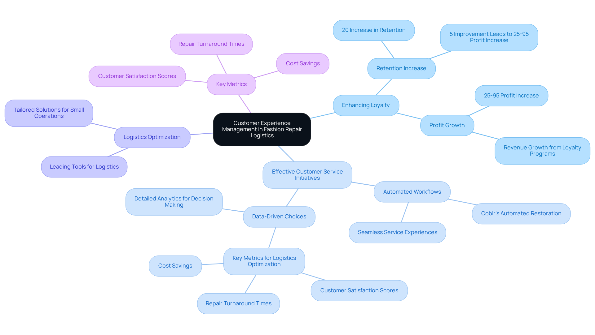 This mindmap illustrates how customer experience management impacts loyalty and profitability in fashion repair logistics. Start at the center with the main theme, then explore the branches to see how different strategies and metrics contribute to enhancing customer loyalty and driving revenue.