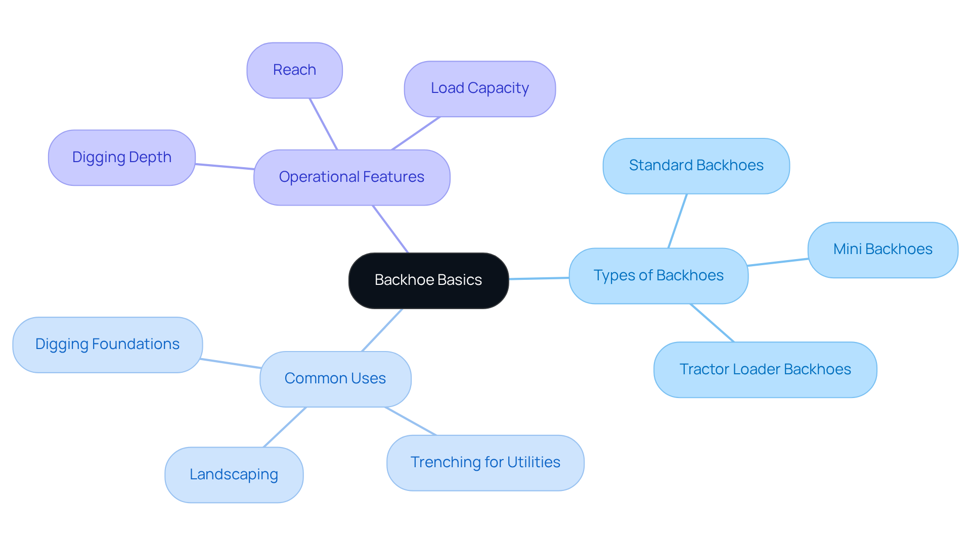 This mindmap starts with the main topic of backhoes and branches out into different types, their uses, and key operational features. Each branch helps you explore specific aspects of backhoes, making it easier to understand how they work and what you might need for your projects. This mindmap starts with the main topic of backhoes and branches out into different types, their uses, and key operational features. Each branch helps you explore specific aspects of backhoes, making it easier to understand how they work and what you might need for your projects.