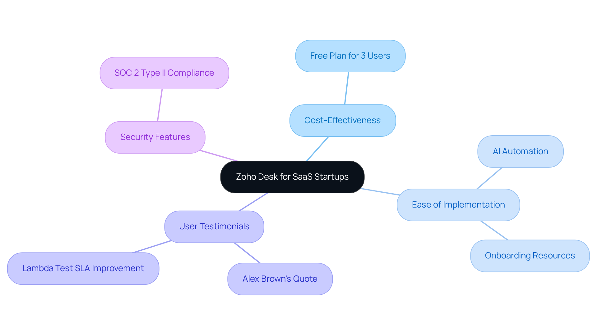 The central node represents Zoho Desk, and each branch highlights a key benefit. Explore the sub-branches for more details on how Zoho Desk supports SaaS startups.