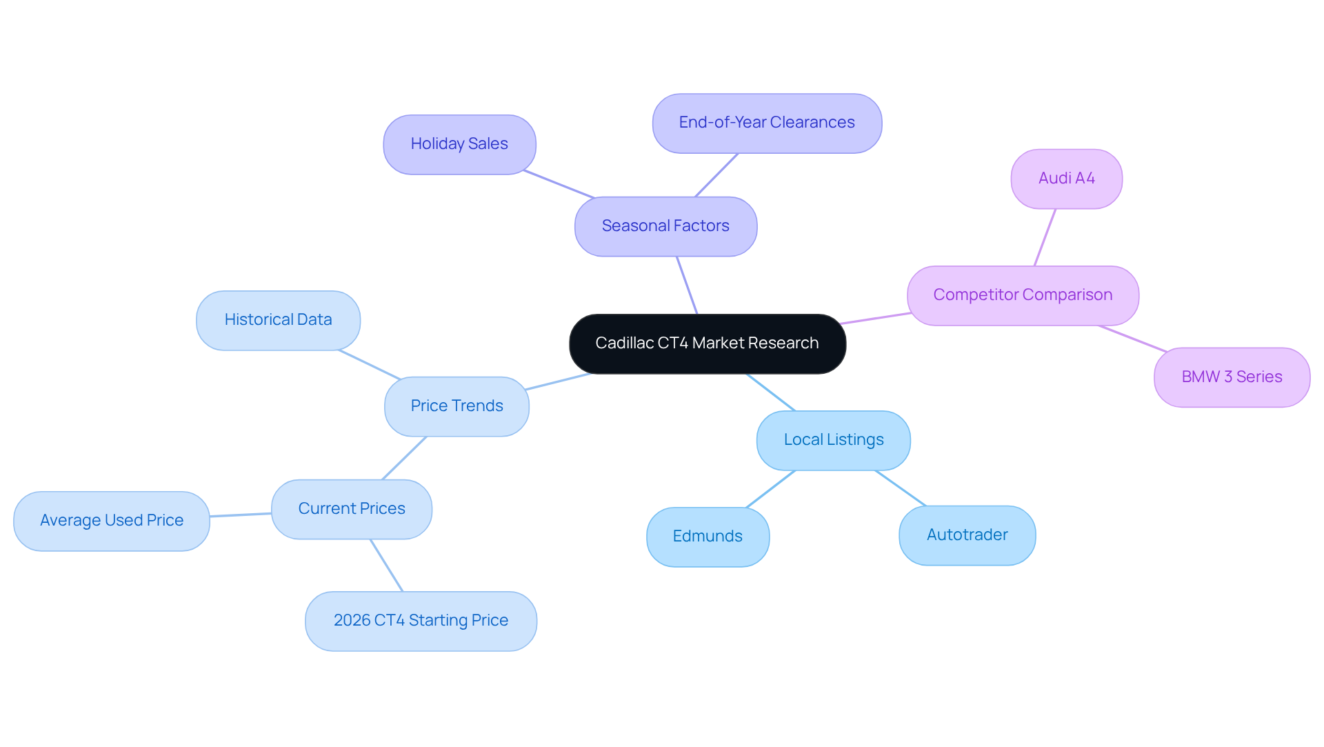 This mindmap helps you visualize the key areas to consider when researching the Cadillac CT4 market. Each branch represents a different aspect of your research, guiding you through local listings, price trends, seasonal influences, and how the CT4 compares to its competitors. This mindmap helps you visualize the key areas to consider when researching the Cadillac CT4 market. Each branch represents a different aspect of your research, guiding you through local listings, price trends, seasonal influences, and how the CT4 compares to its competitors.
