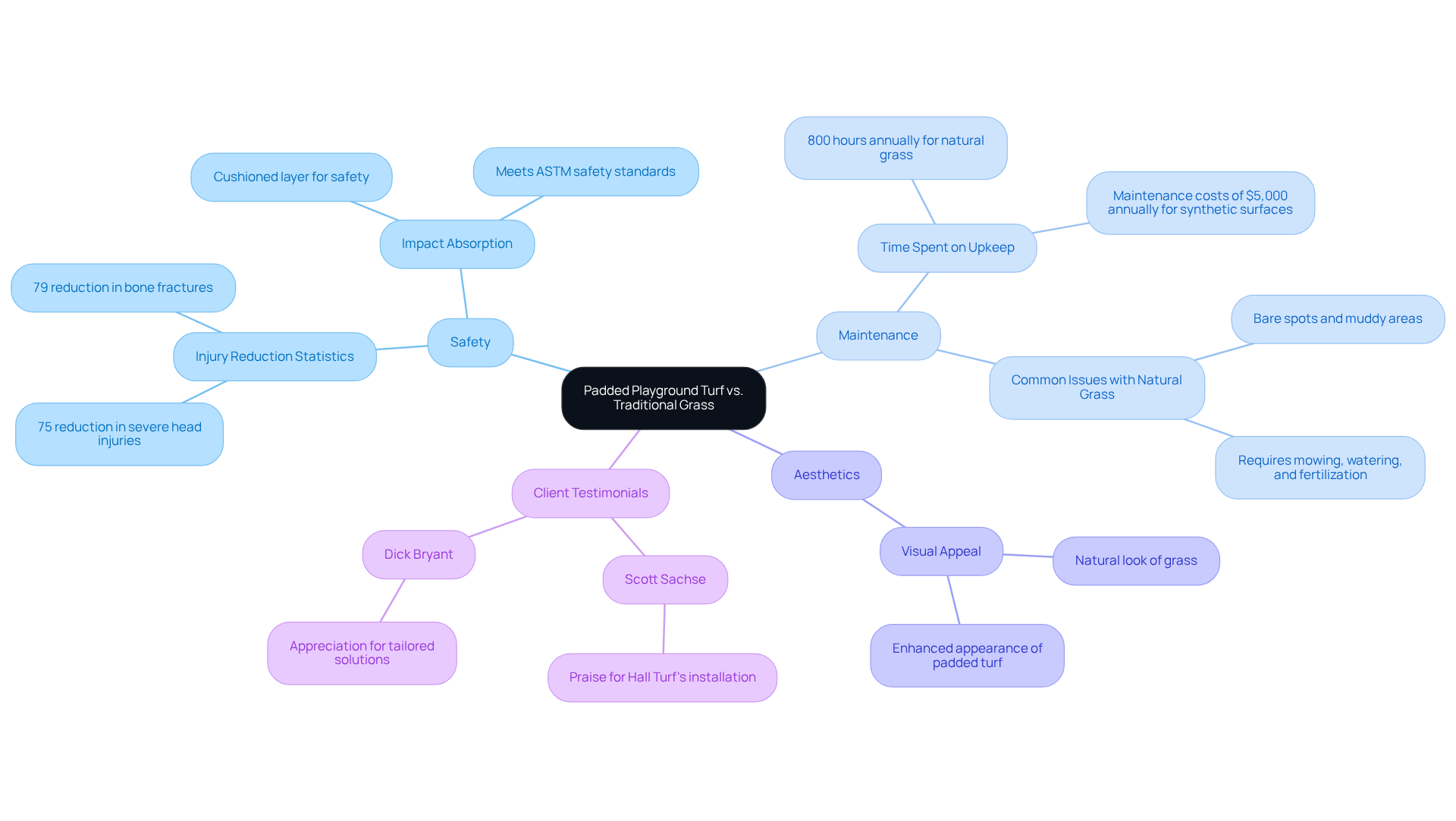 This mindmap helps you visualize the differences between padded playground turf and traditional grass. Each branch represents a key area of comparison, showing how they stack up in terms of safety, maintenance, and what clients have to say. Follow the branches to understand the pros and cons of each option!