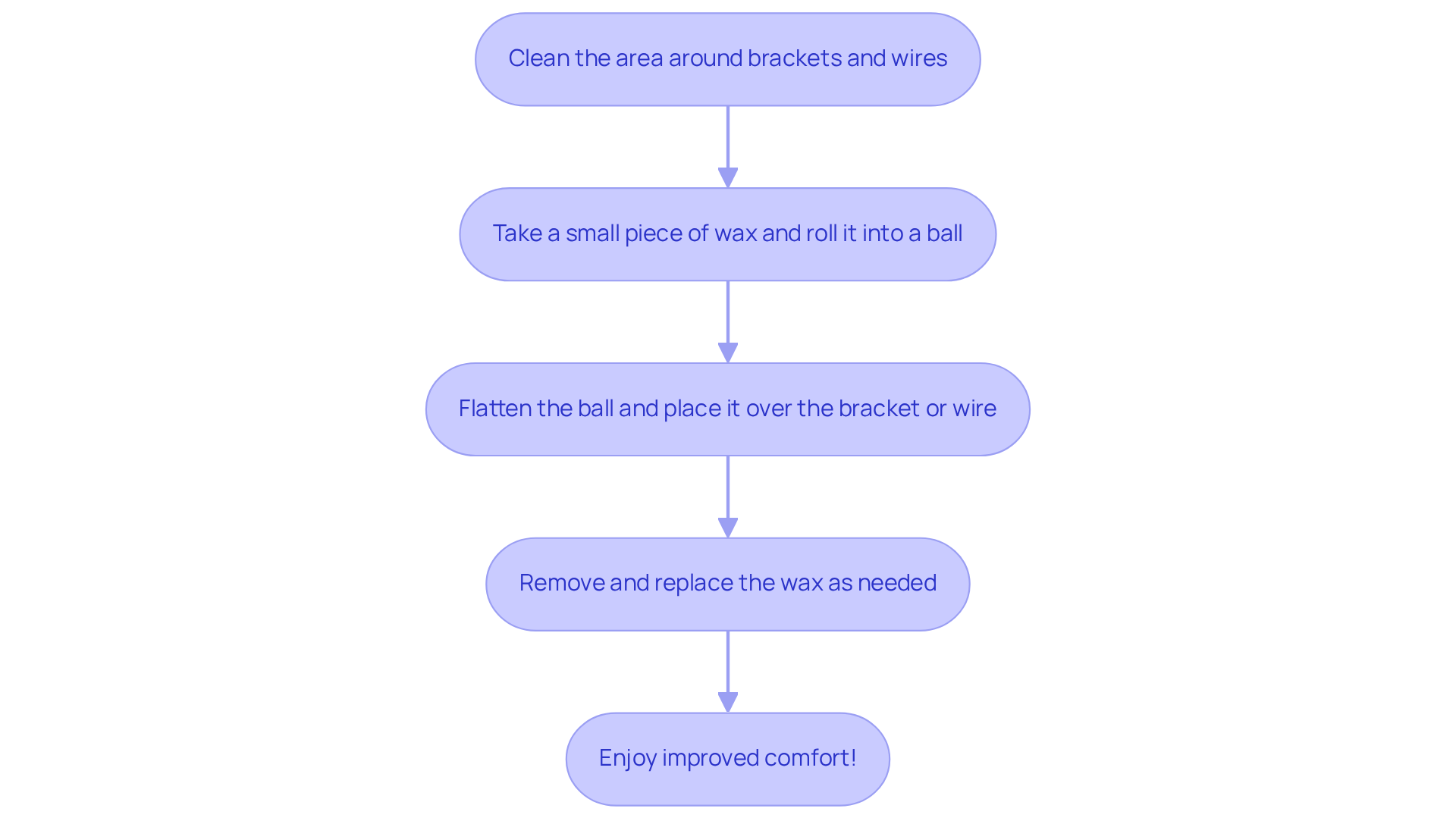 Each box shows a step in the process of using gum wax. Follow the arrows to see how to help relieve discomfort from braces, making it easier for kids to adjust. Each box shows a step in the process of using gum wax. Follow the arrows to see how to help relieve discomfort from braces, making it easier for kids to adjust.
