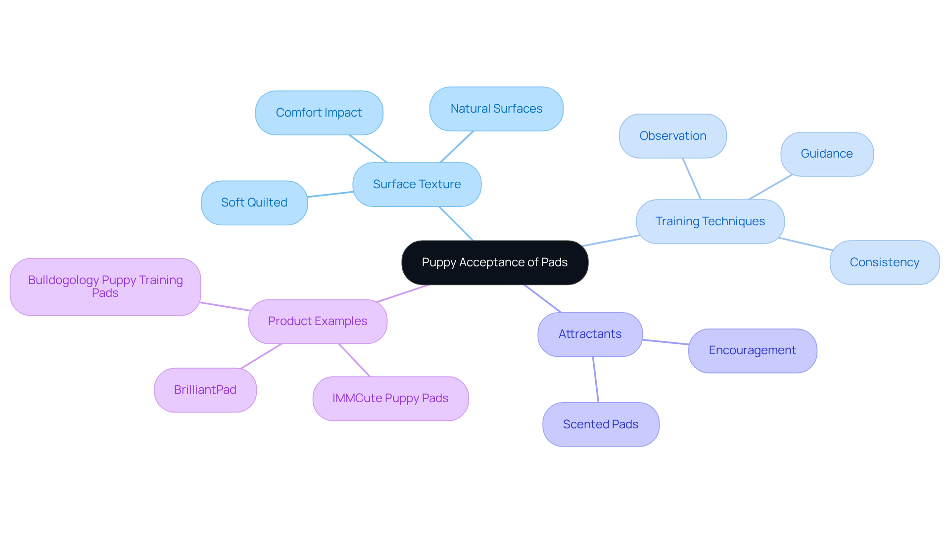 This mindmap shows how different elements like texture and attractants affect your puppy's comfort with using pads. Follow the branches to see how each piece contributes to successful potty training.