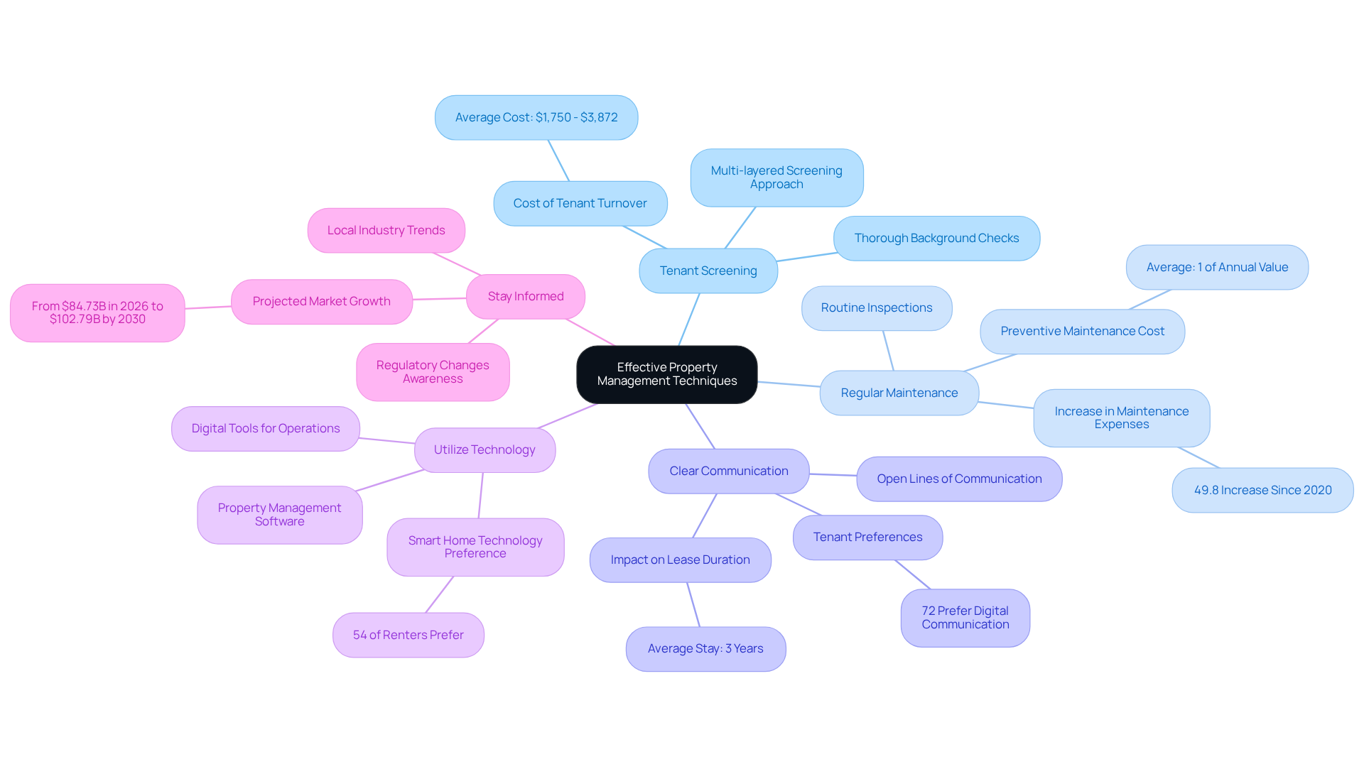 Begin at the center with the main theme of property management, then follow the branches to explore each technique and its associated benefits or actions.