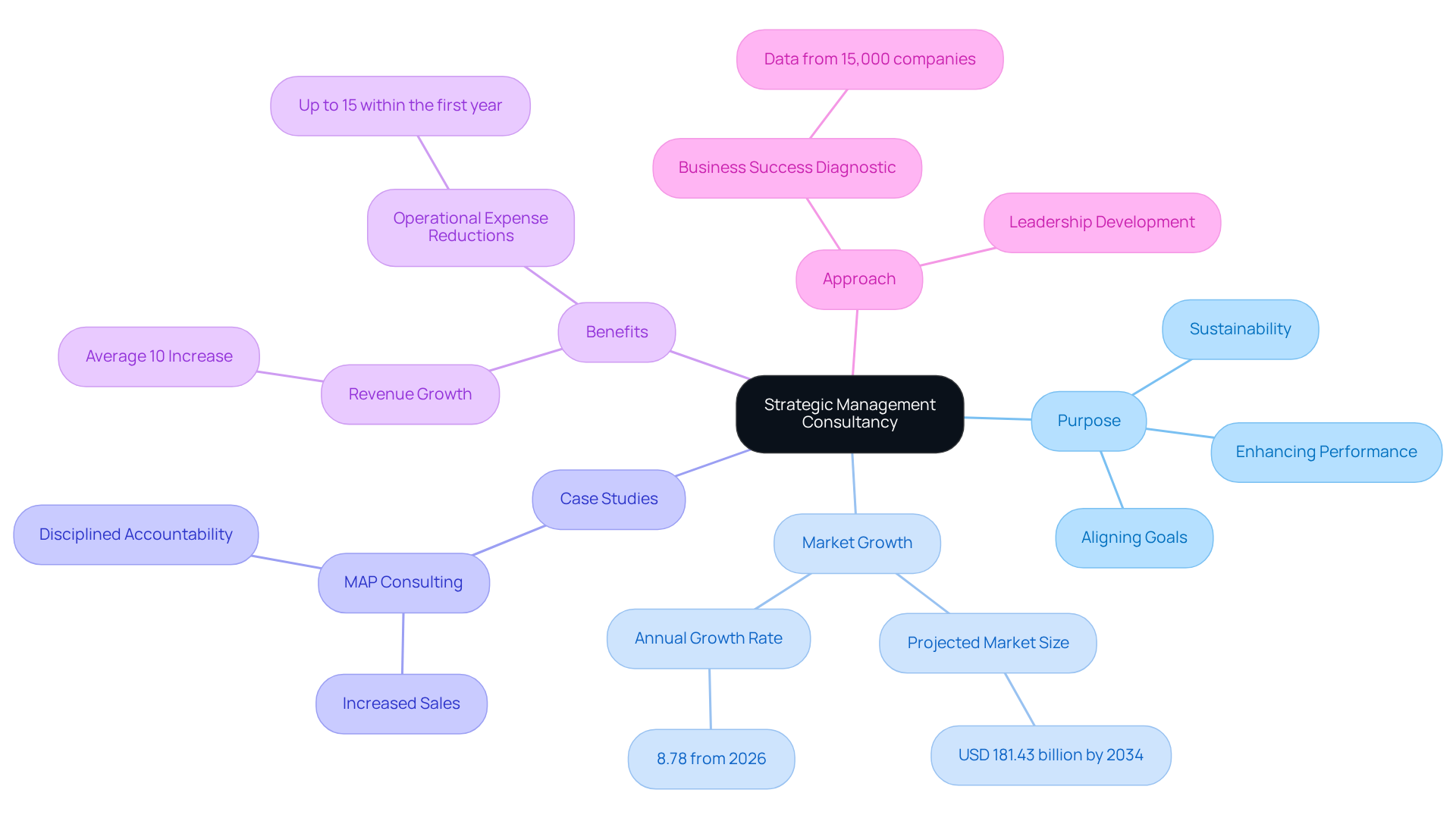 This mindmap illustrates the key components of strategic management consultancy. Start at the center with the main concept, then explore each branch to understand its purpose, market dynamics, real-world impacts, and methodologies. Each color-coded branch helps differentiate the various aspects, making it easier to grasp the overall picture.