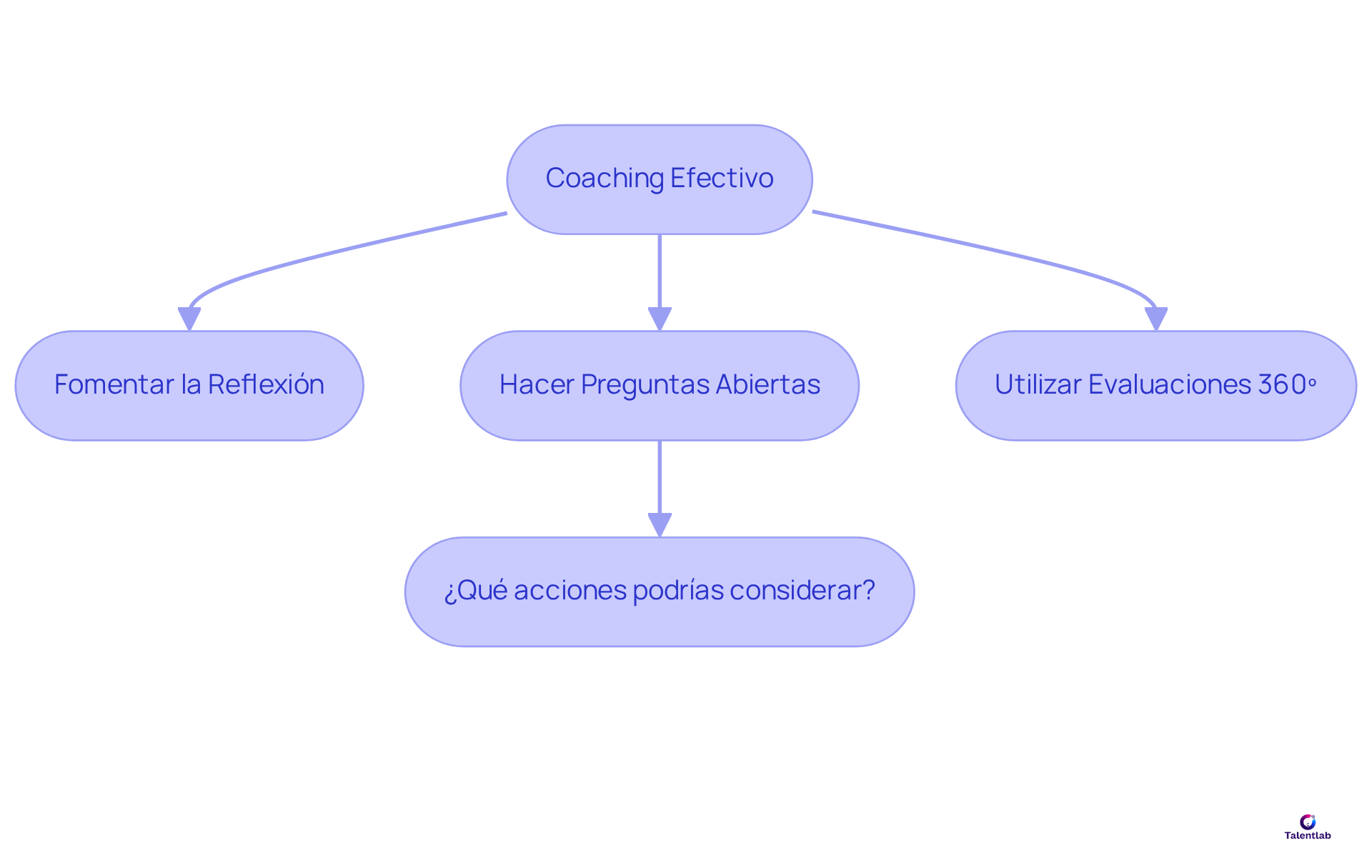 Este diagrama muestra los pasos para actuar como un buen coach. Sigue las flechas para ver cómo cada paso se conecta y contribuye al desarrollo del equipo.