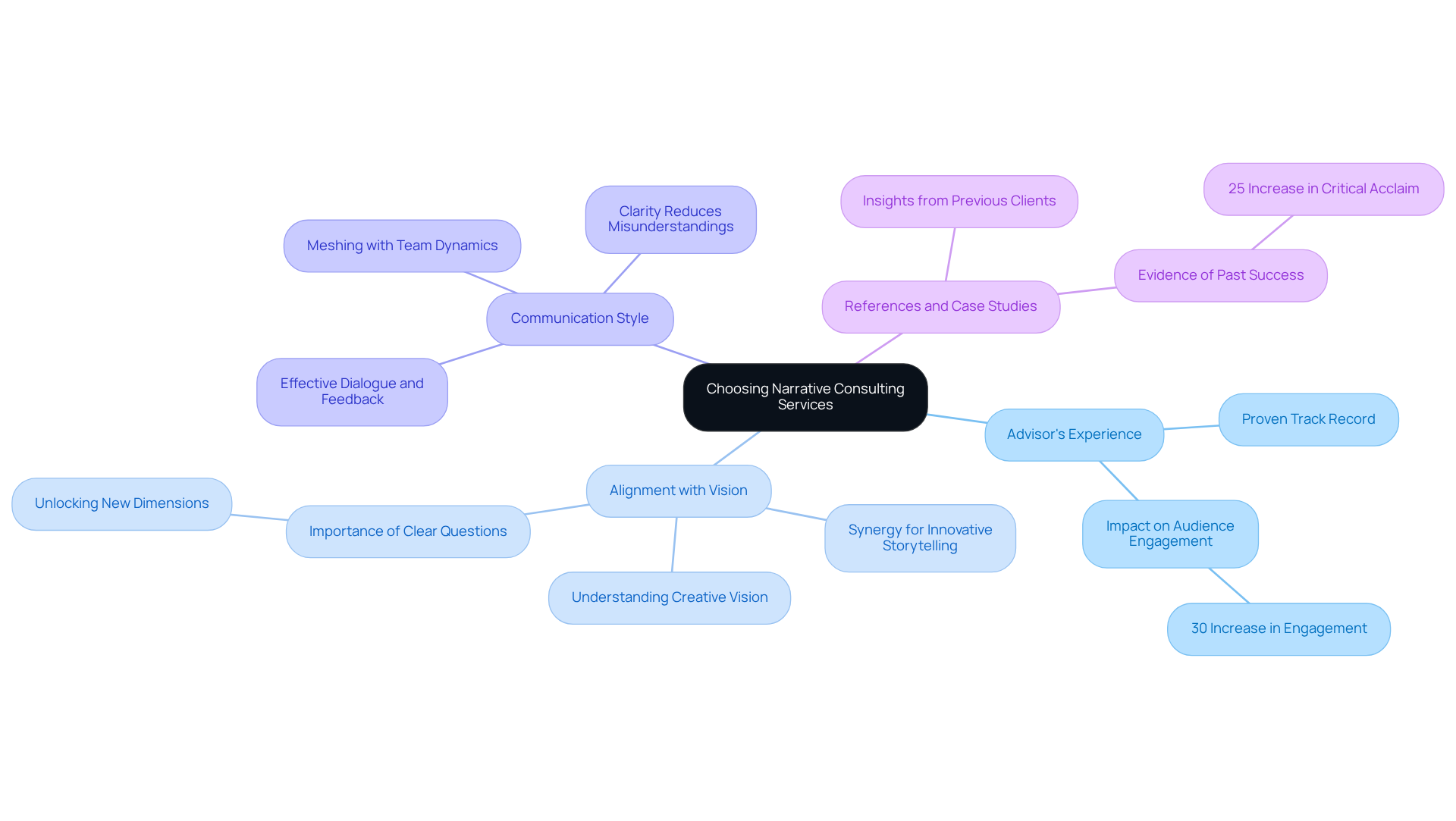 The central node represents the main decision to be made, while each branch highlights a crucial factor to consider. Follow the branches to explore how each factor contributes to making an informed choice.