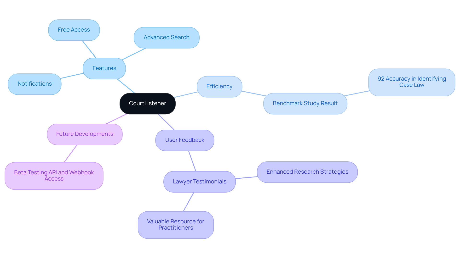 Start at the center with CourtListener, then explore the branches to see its features, how effective it is, what users say, and what’s coming next. Start at the center with CourtListener, then explore the branches to see its features, how effective it is, what users say, and what’s coming next.
